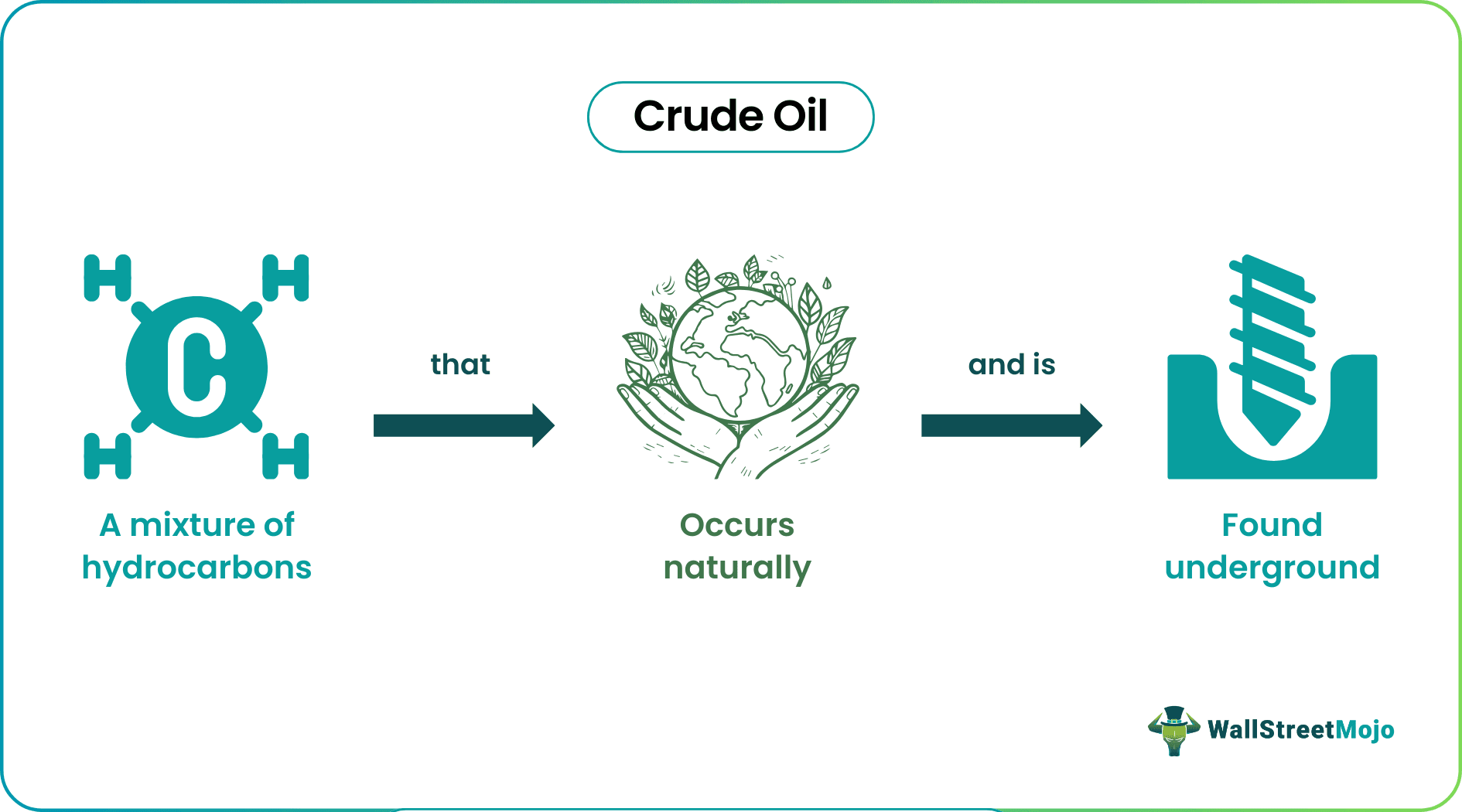 Crude Oil - What Is It, History, Factors, Forecasting, Oil Contract