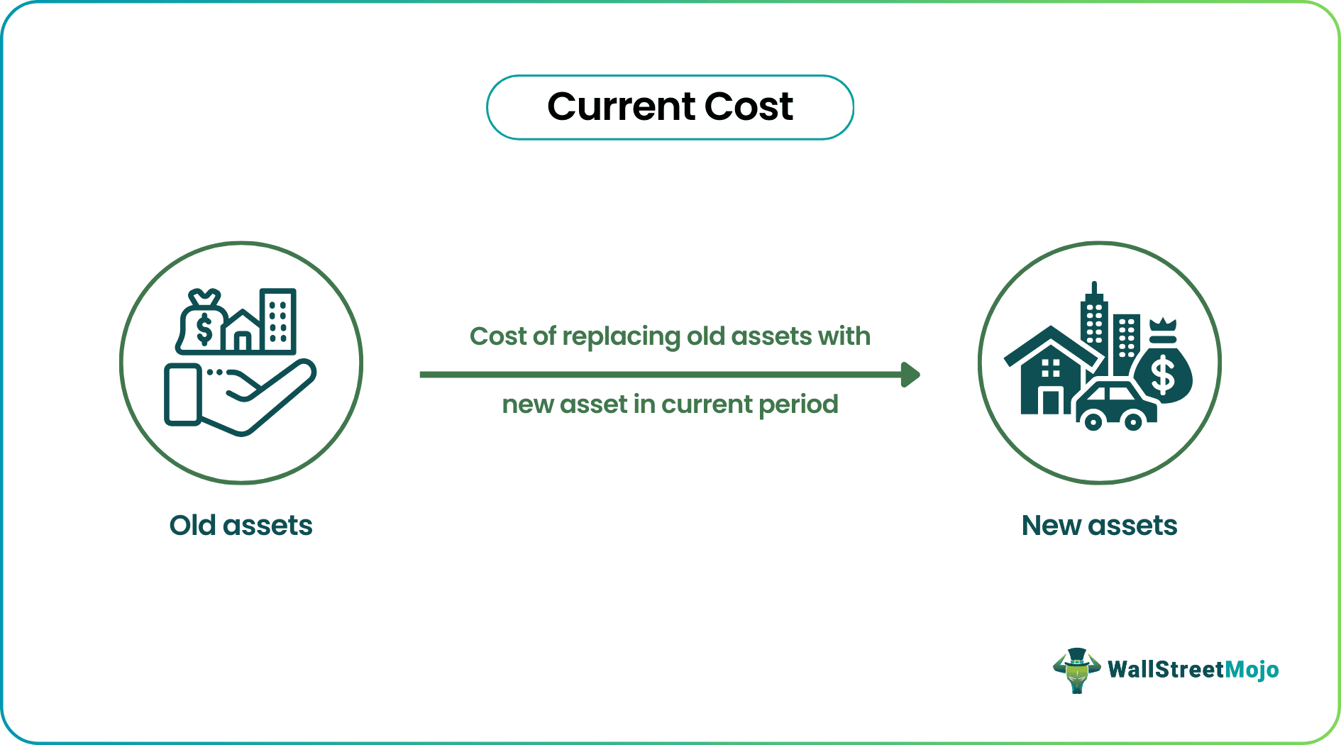 Current Cost What Is It Examples Vs Historical Cost Method 9195