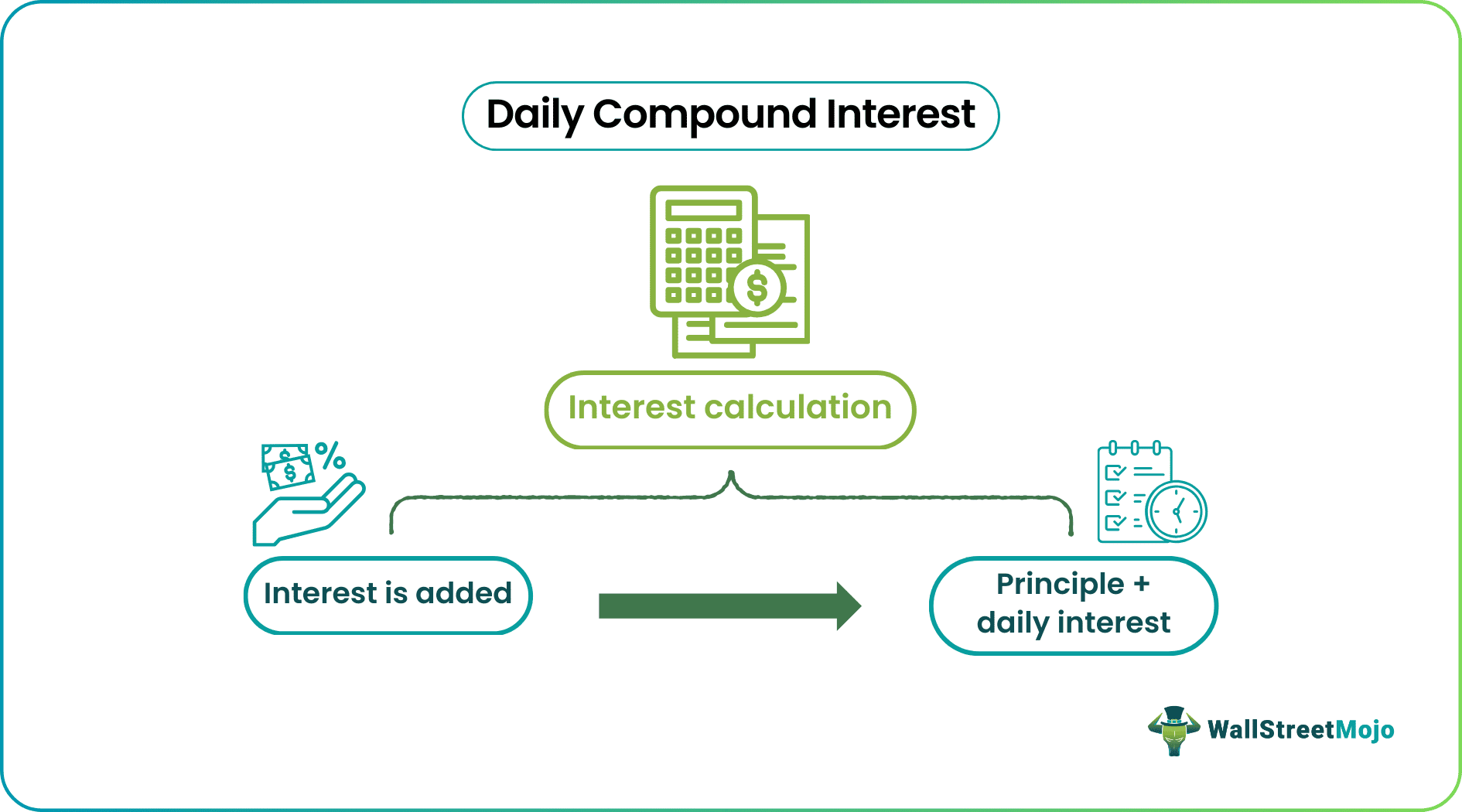 Daily Compound Interest - What Is It, Formula