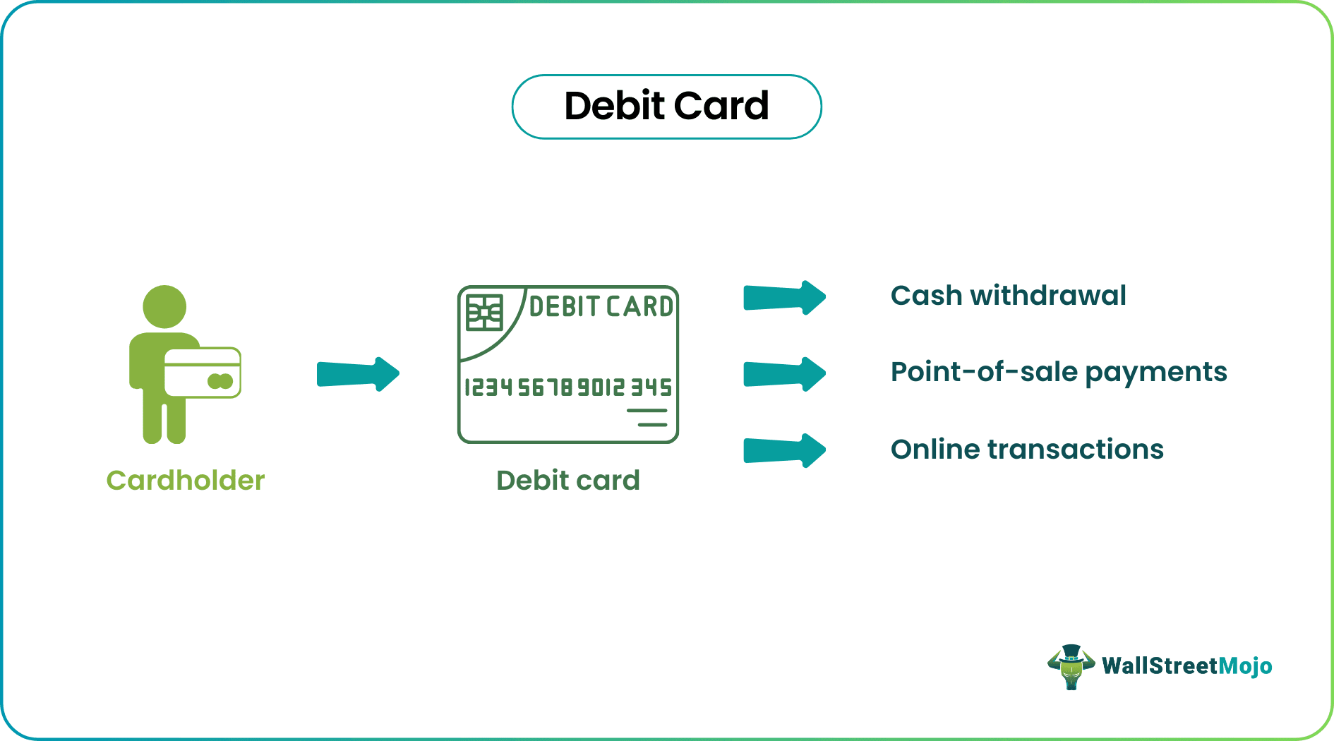 Debit Card - What Is It, Types, Example, Vs Credit Card/ATM Card