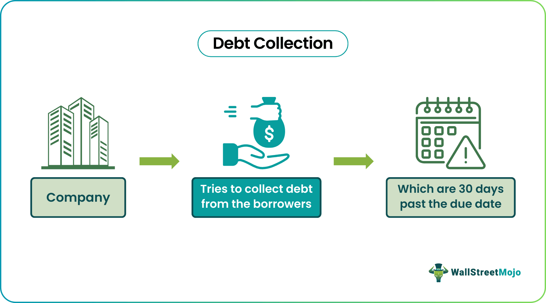 Debt Collection - What Is It, Vs Debt Recovery, How To Deal?