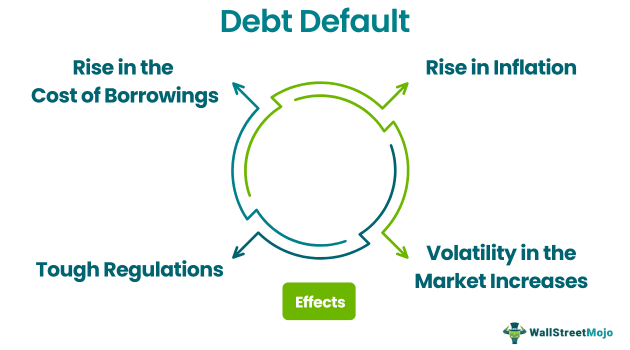 Debt Default - Meaning, Consequences, Effects, How to Avoid?