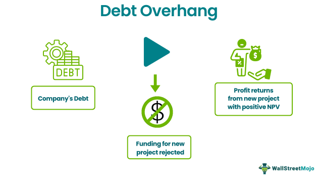 Debt Overhang - What Is It, Examples, Solutions, Disadvantages