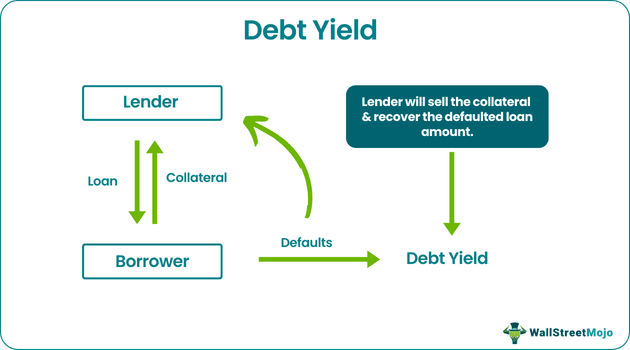 Debt Yield - What Is It, Formula, Use In Real Estate