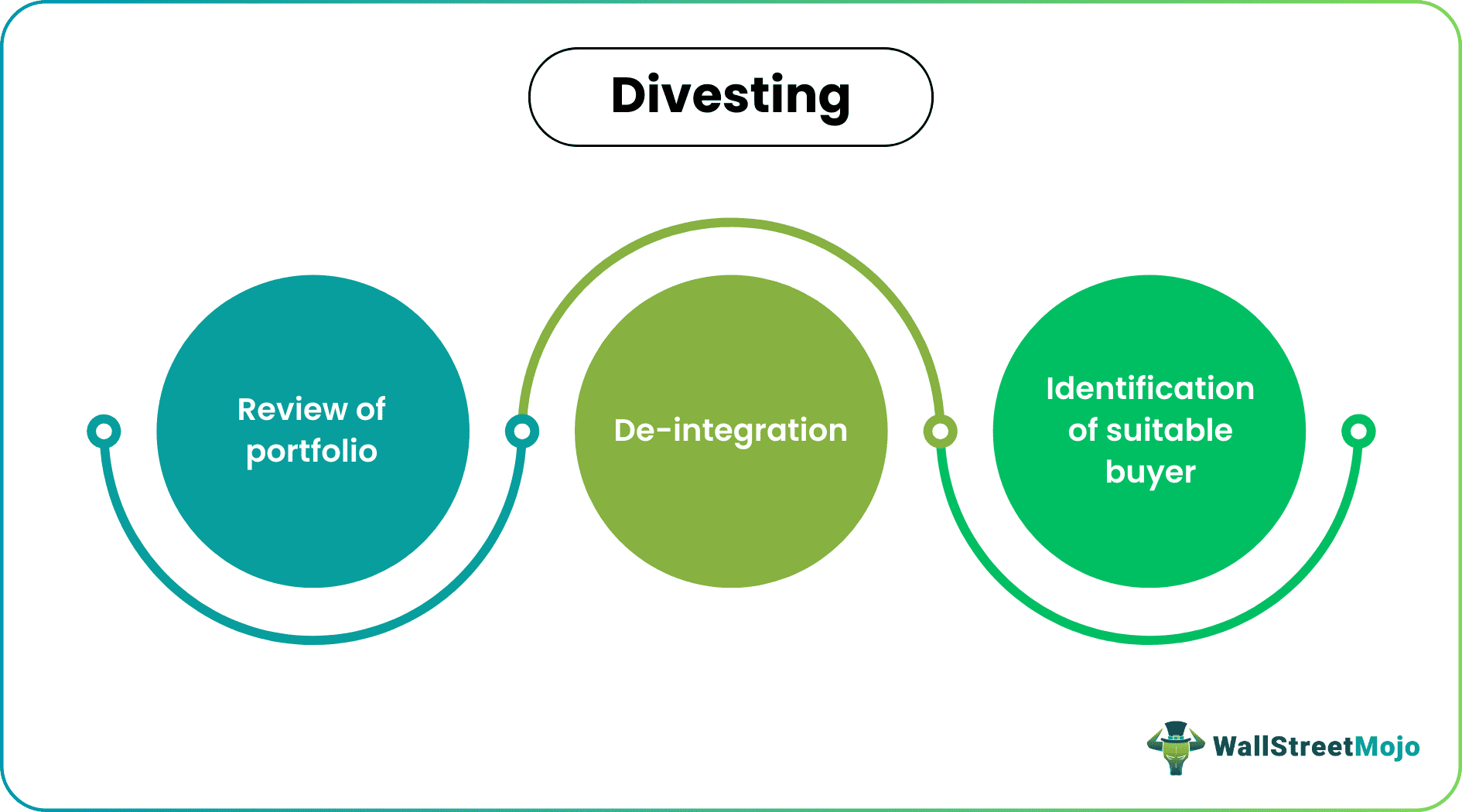 Divesting - Meaning, Strategy, Types, How Divestiture Works?