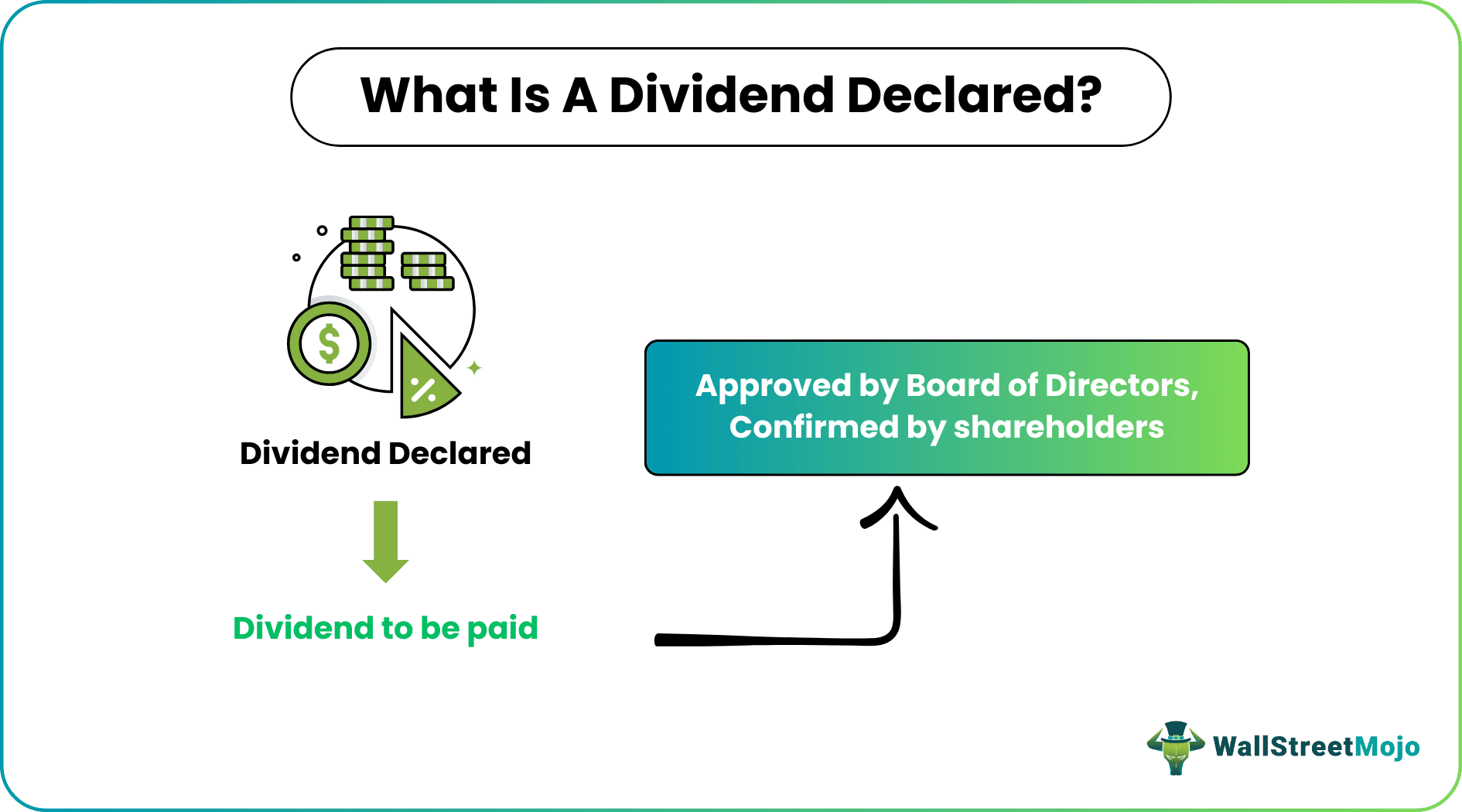 Dividend Declared - What Is It, How To Calculate, Vs Dividend Paid