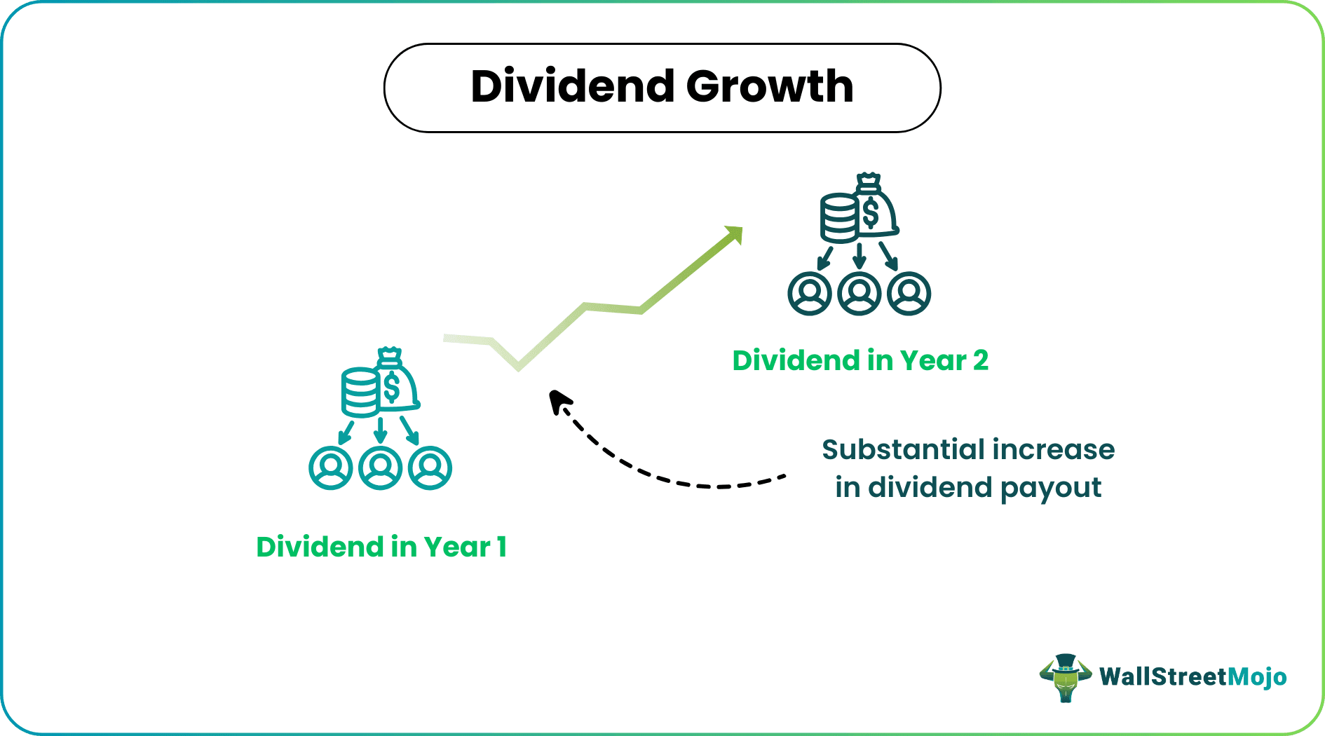 Dividend Growth - What Is It, Formula, How To Calculate