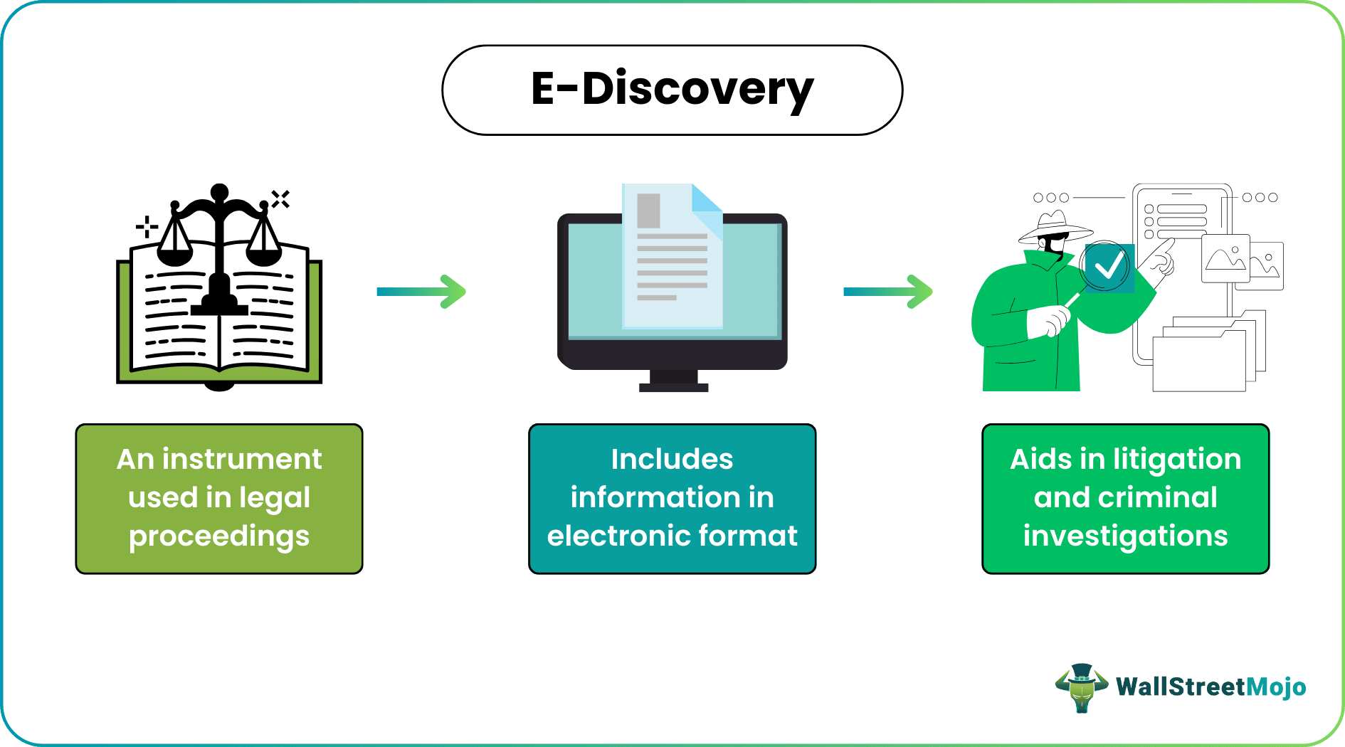 E-Discovery - What It Is, Process Steps, Examples, Benefits