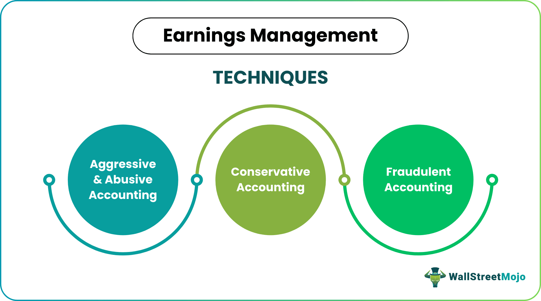 Earnings Management - Meaning, Examples, Techniques