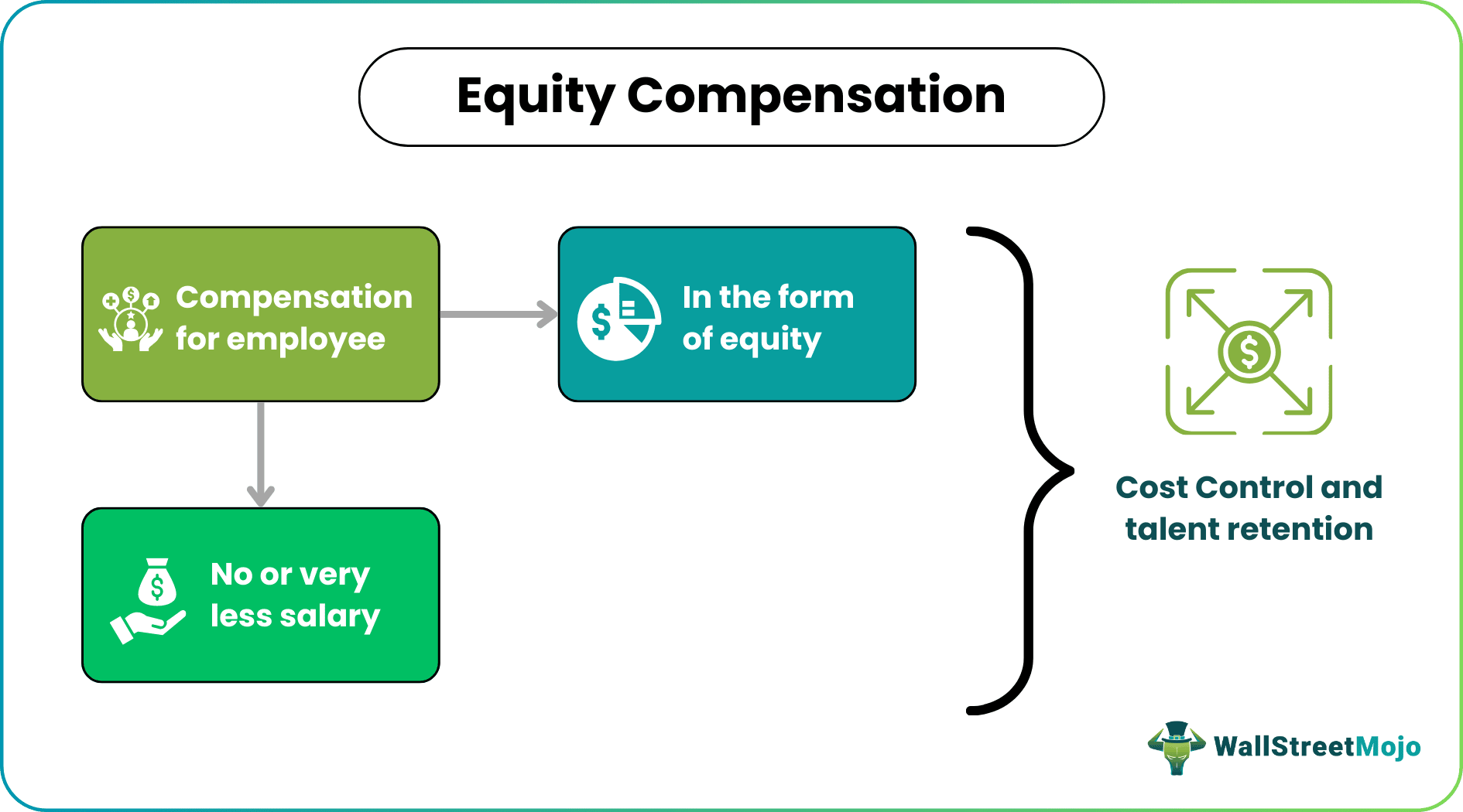 Equity Compensation - What Is It, Example