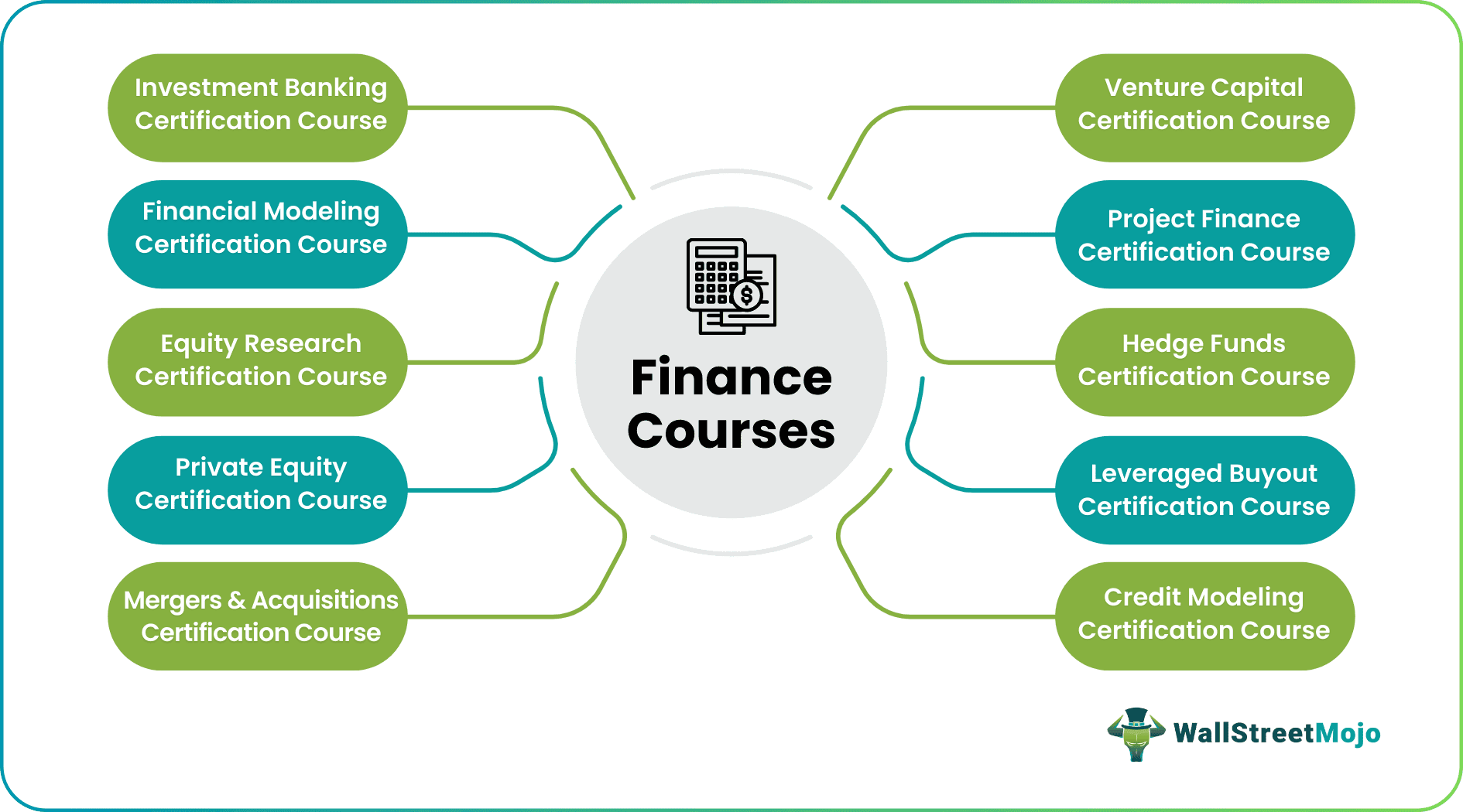 Finance course | Top 10 Best Finance courses (with Online Certification)
