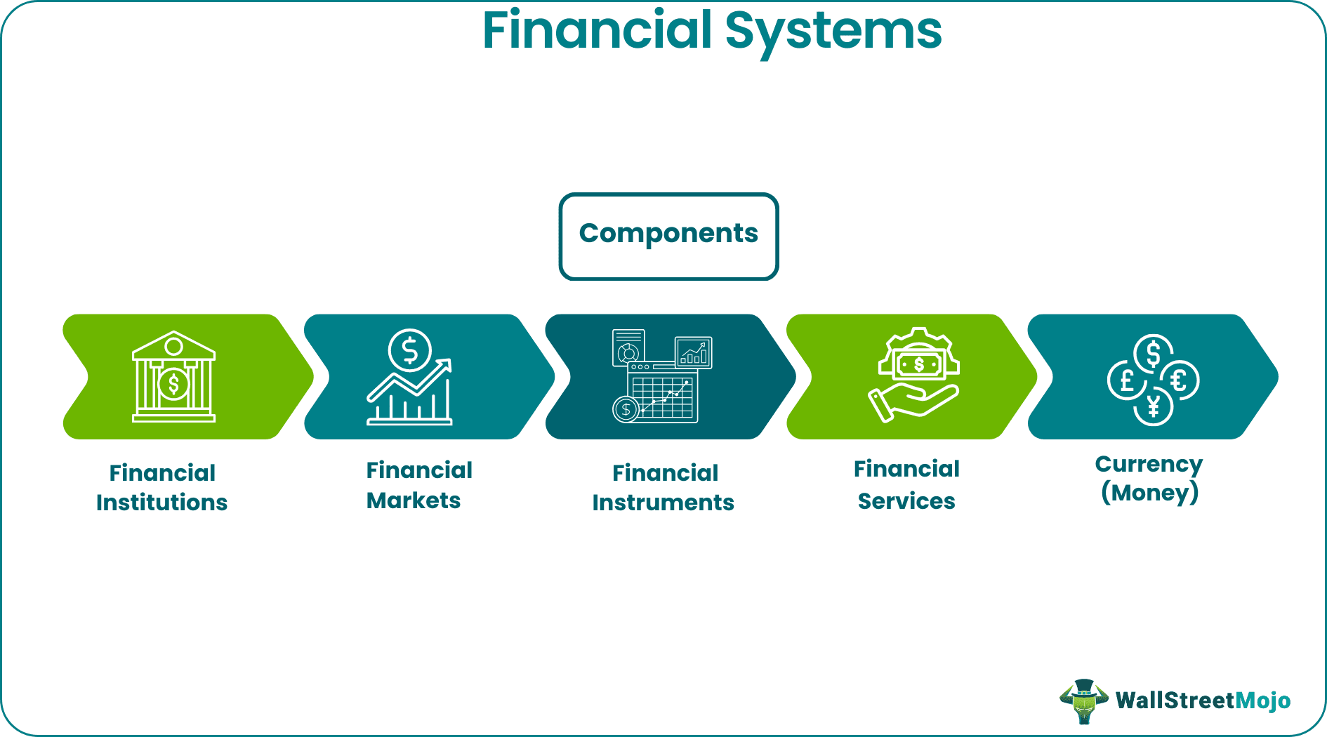 Financial System - Meaning, Components, Functions