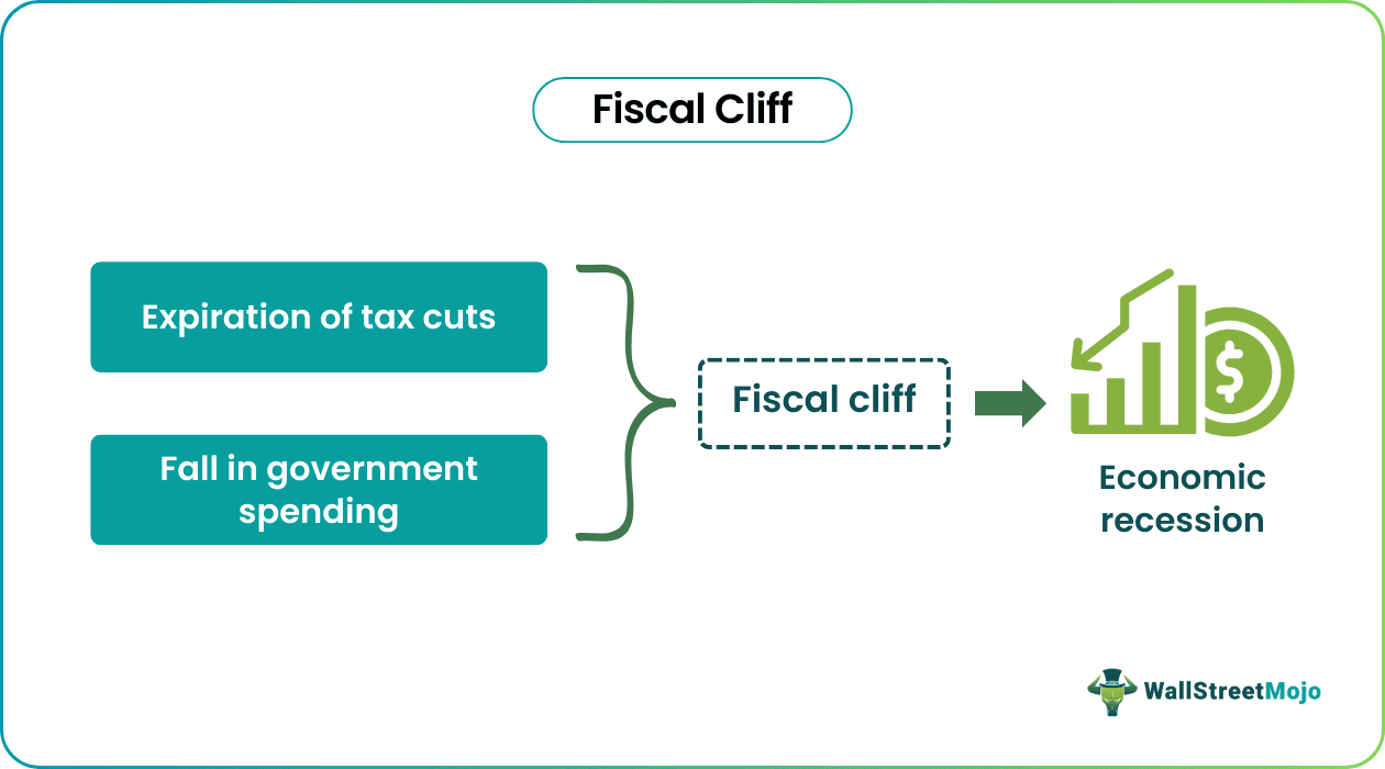 Fiscal Cliff - Meaning, Explained, Examples, Vs Fiscal Drag