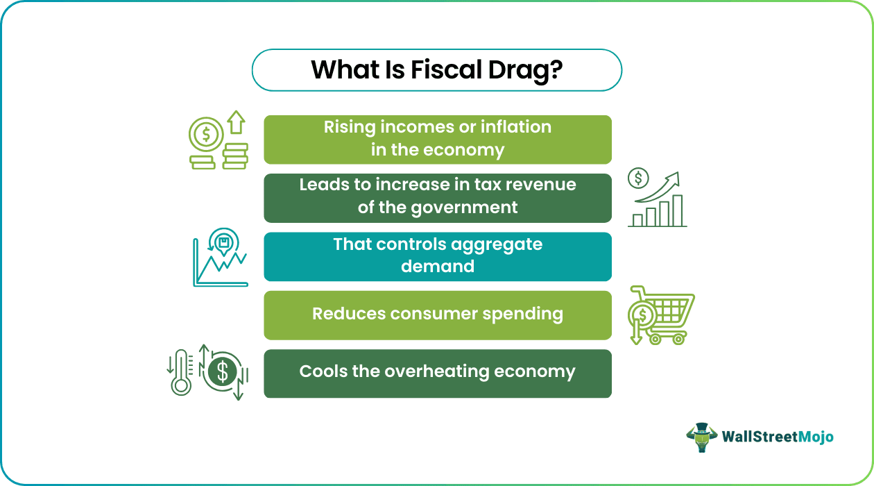 Fiscal Drag - Definition, Explained, Examples, Vs Fiscal Cliff