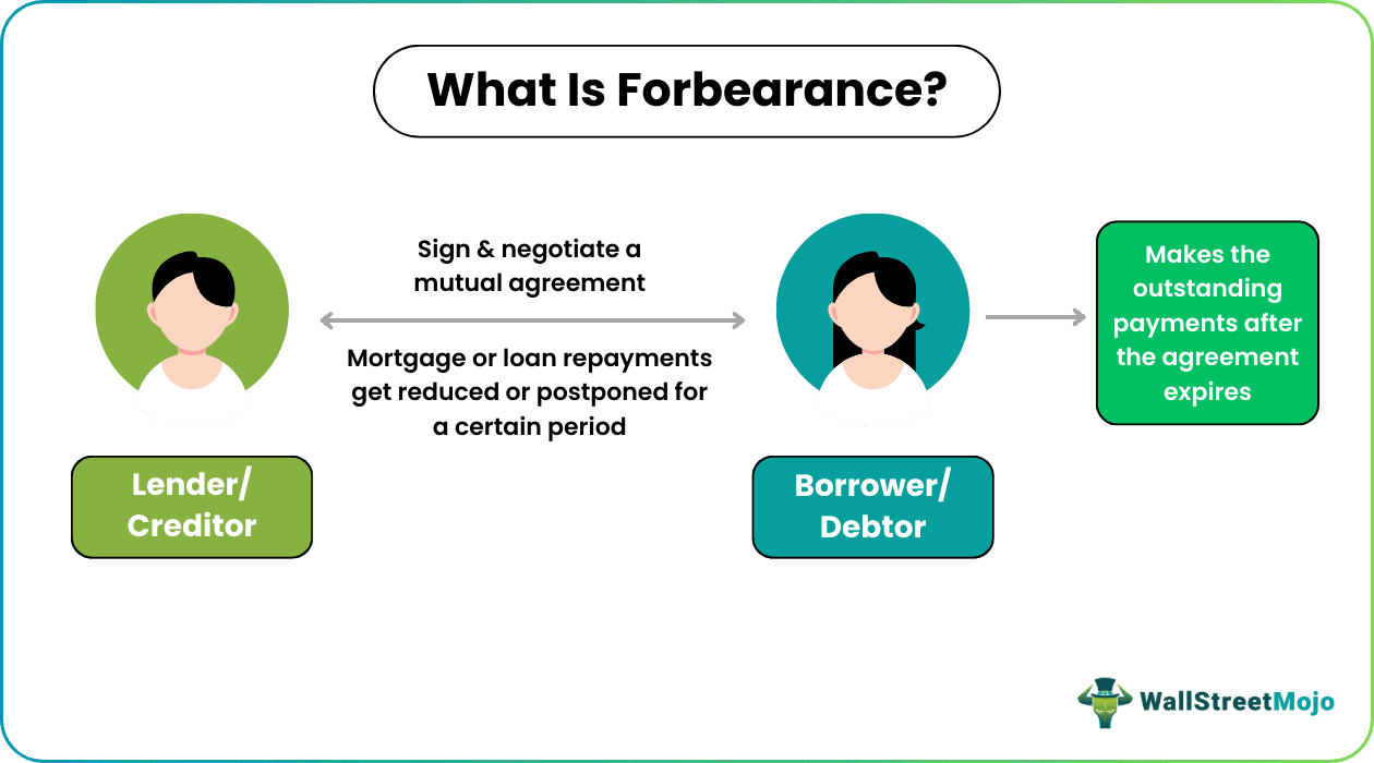 Forbearance - Meaning, Terms, Pros & Cons, How it Works?