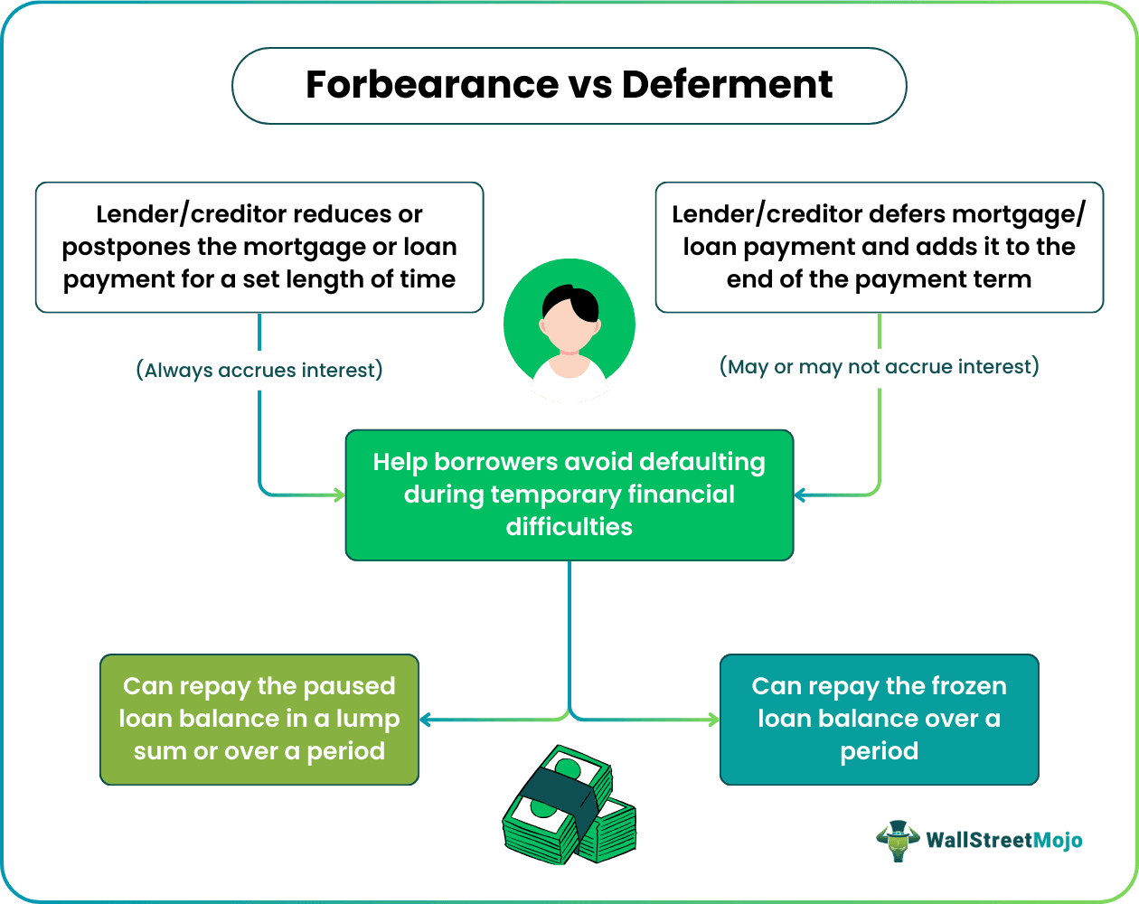 Forbearance vs Deferment - Top Differences with Infographics