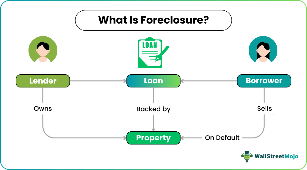 Foreclosure - Meaning, How Does It Work, How To Stop, Examples
