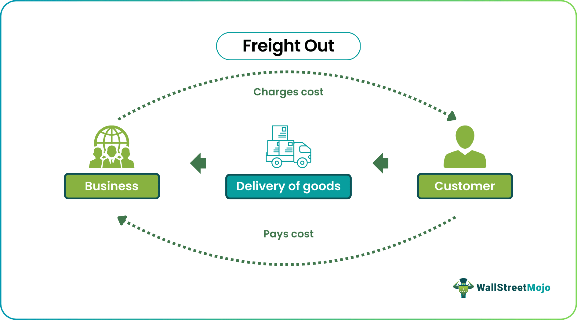 Freight Out - Meaning, Examples, Vs Freight In, How To Record?