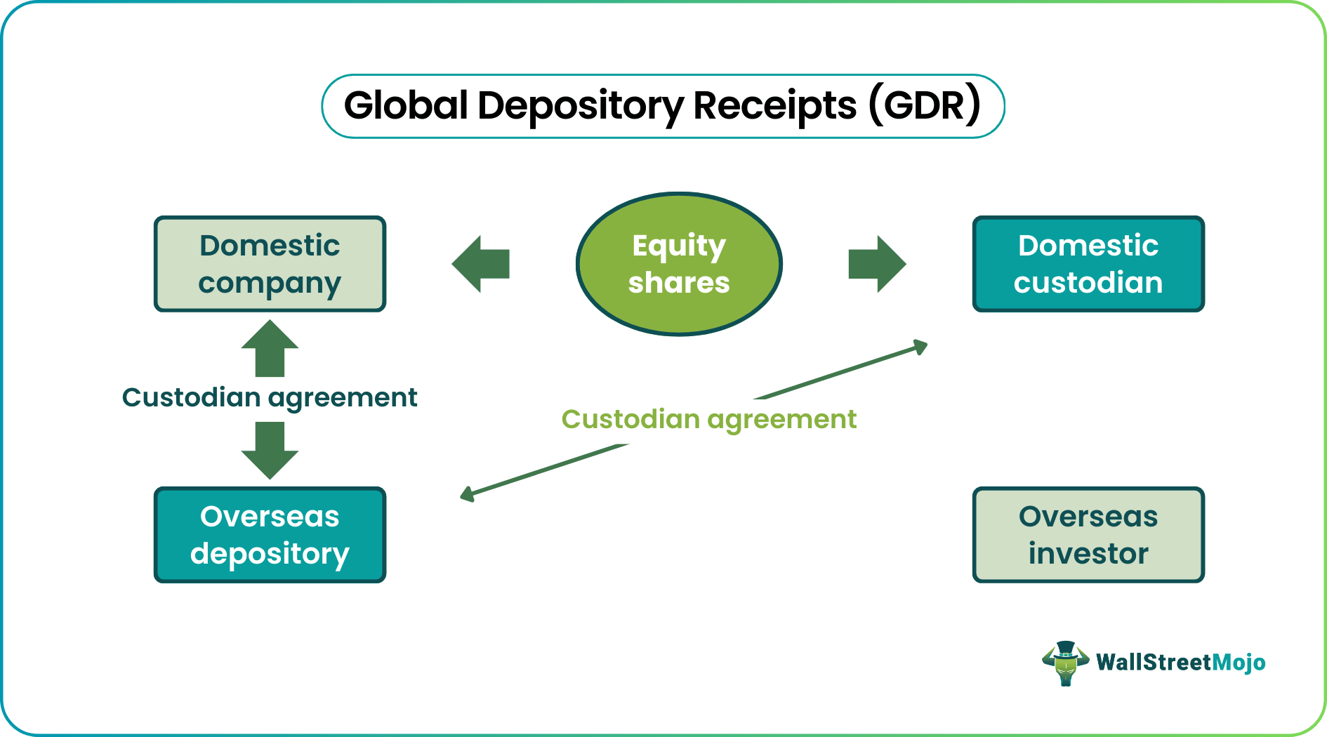 Global Depository Receipts Global Depository Receipts With Example