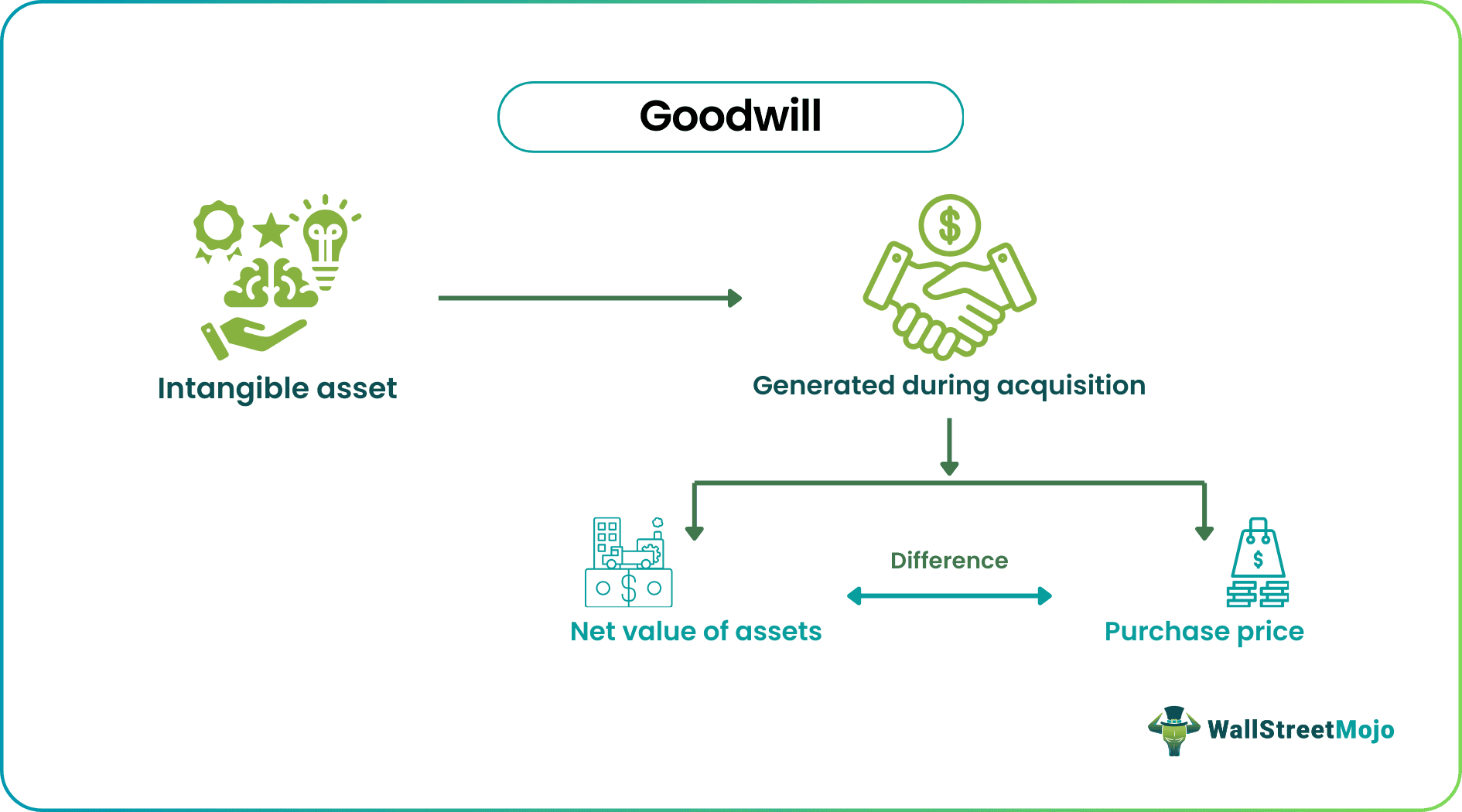 Goodwill - Definition, How To Calculate, Impairment, Example