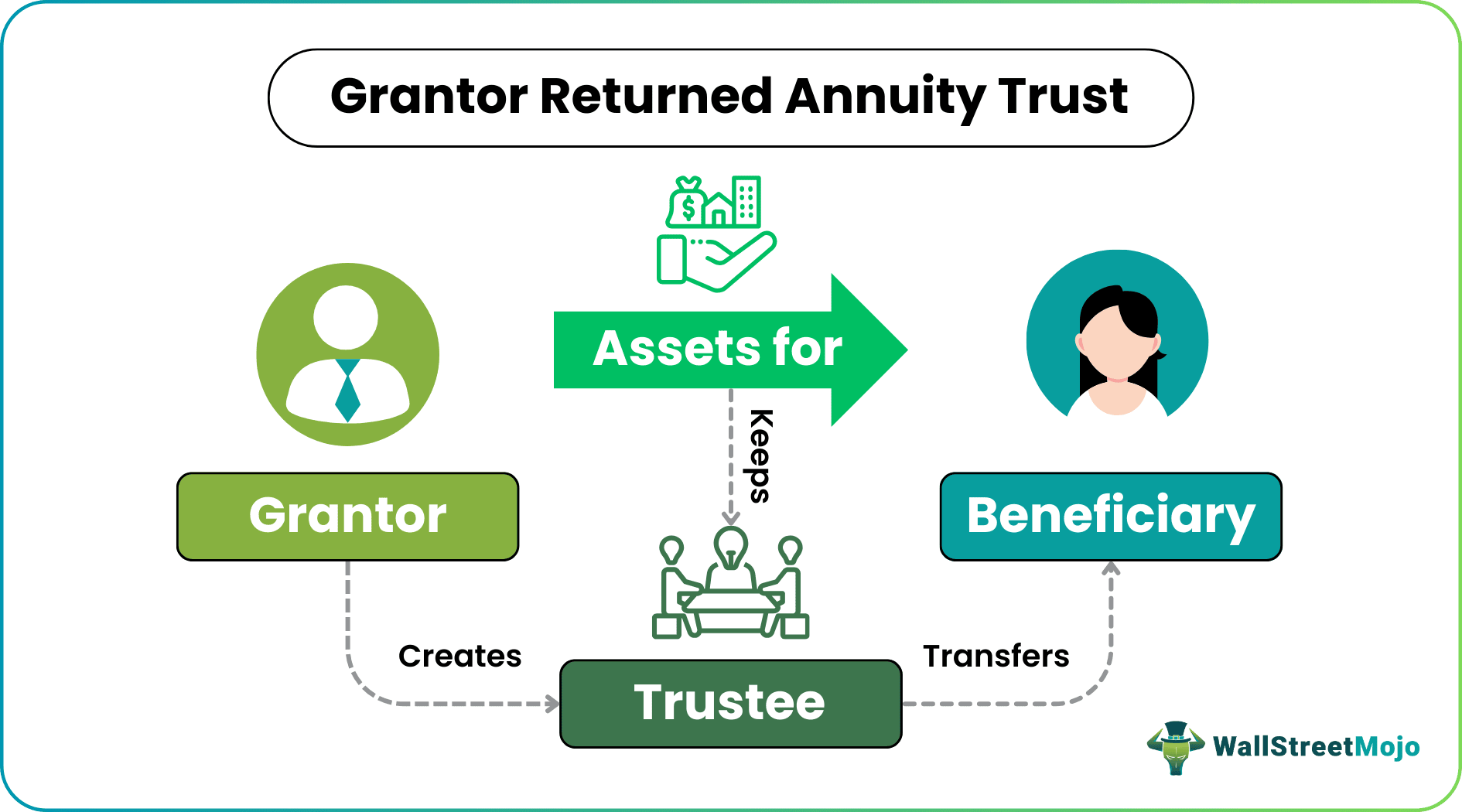 Grantor Retained Annuity Trust (GRAT) - What Is It, Examples