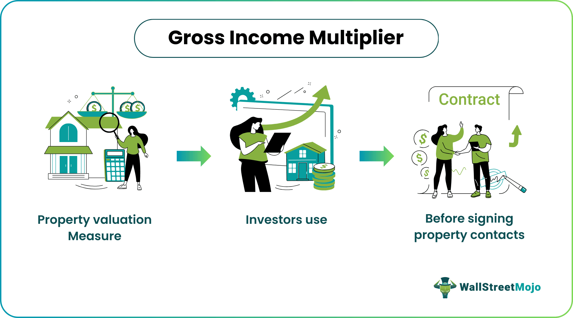 Gross Income Multiplier - What Is It, Formula