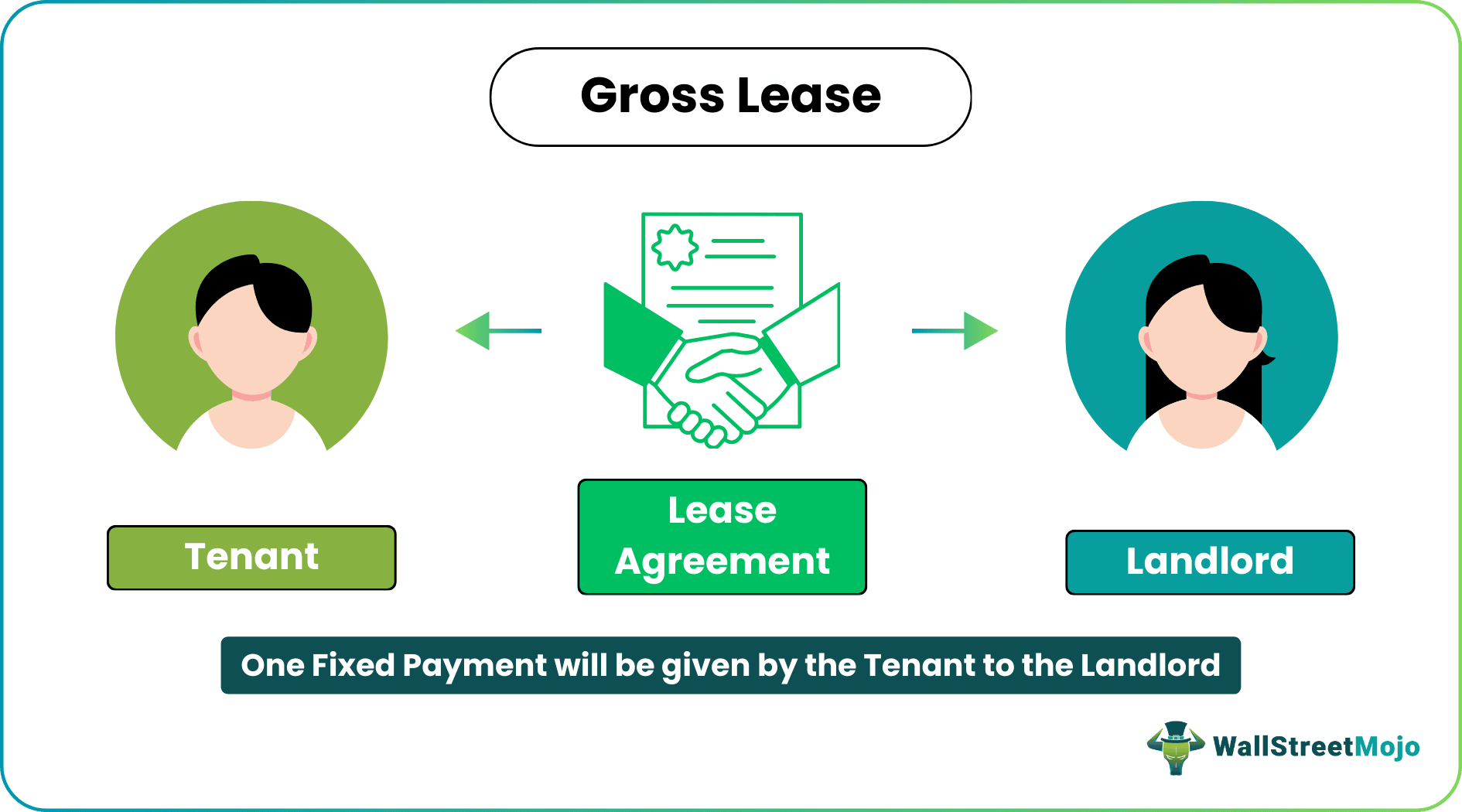 Gross Lease - What Is It, Vs Net Lease, Types, Advantages