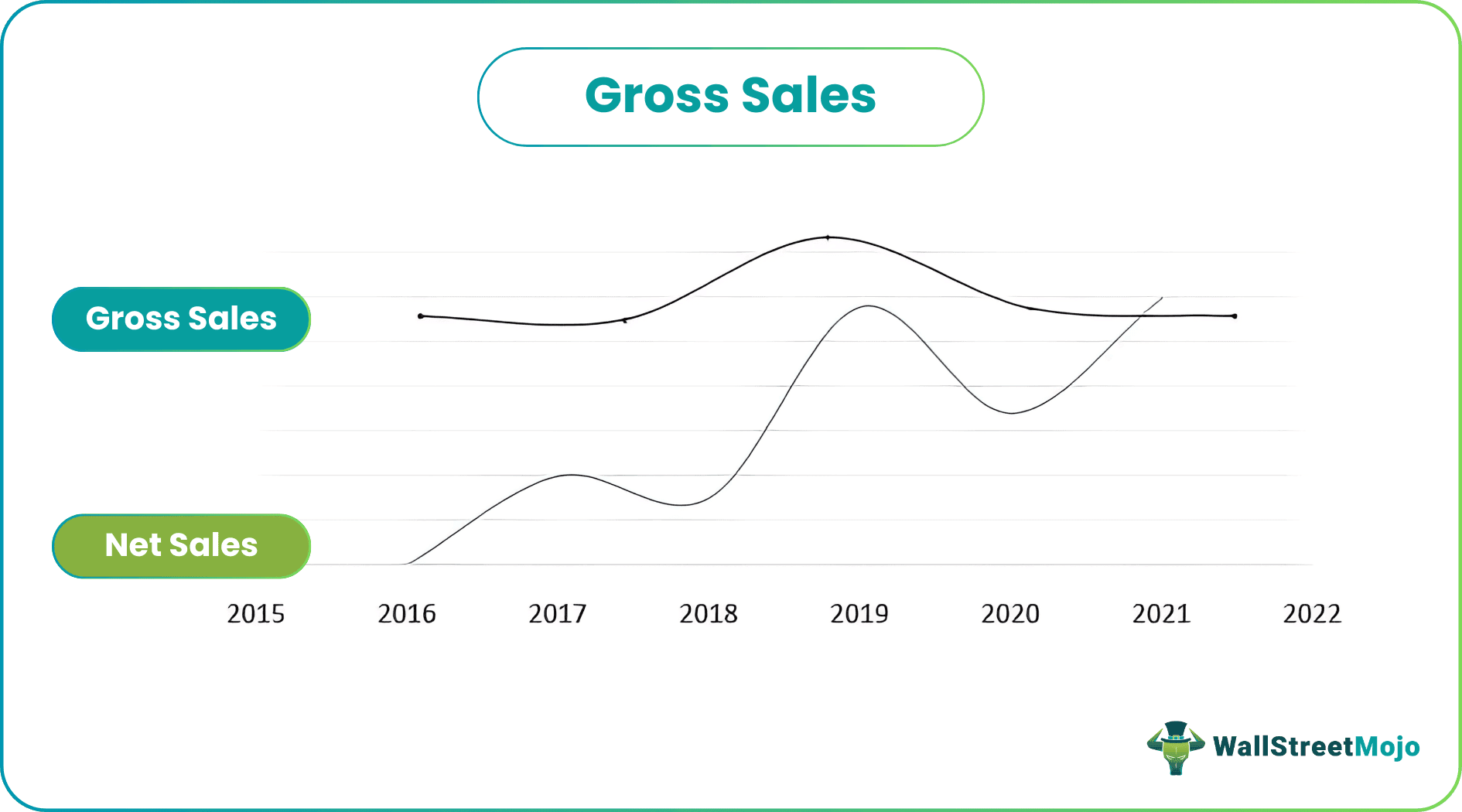 Gross Sales (Meaning, Uses) | Gross Sales vs Net Sales