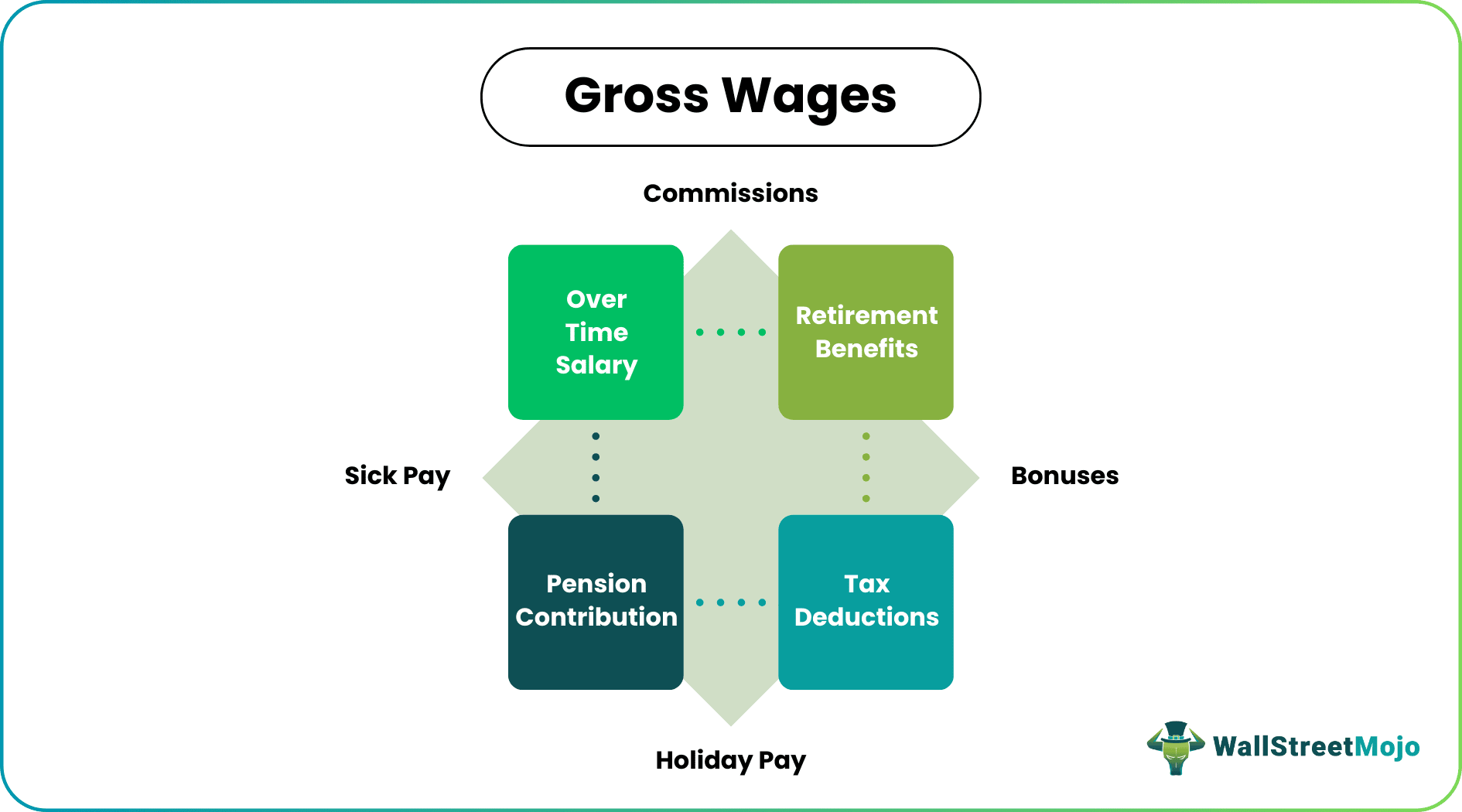 Gross Wages - Meaning, Formula, Examples, Vs Net Wages