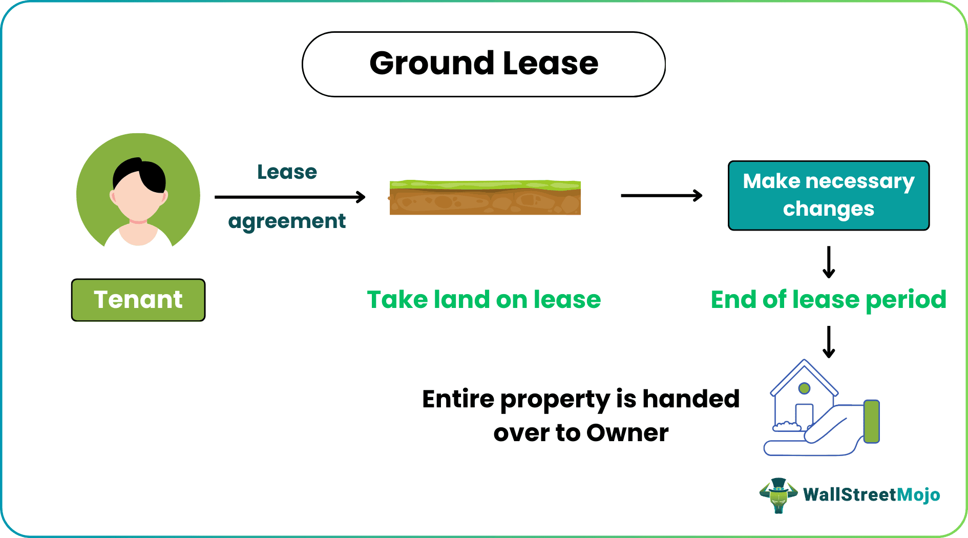 Ground Lease - What Is It, Vs Fee Simple, Example