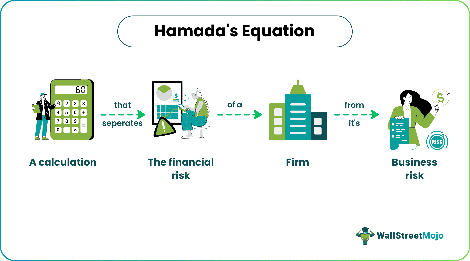 Hamada's Equation - What Is It, Examples, Formula, vs WACC