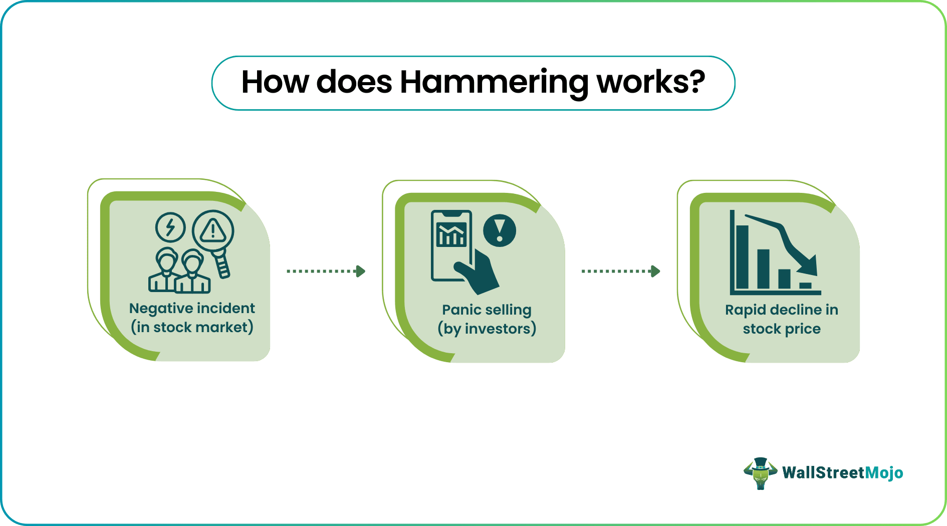 Hammering - Meaning, Mass Selling of Stocks, Examples