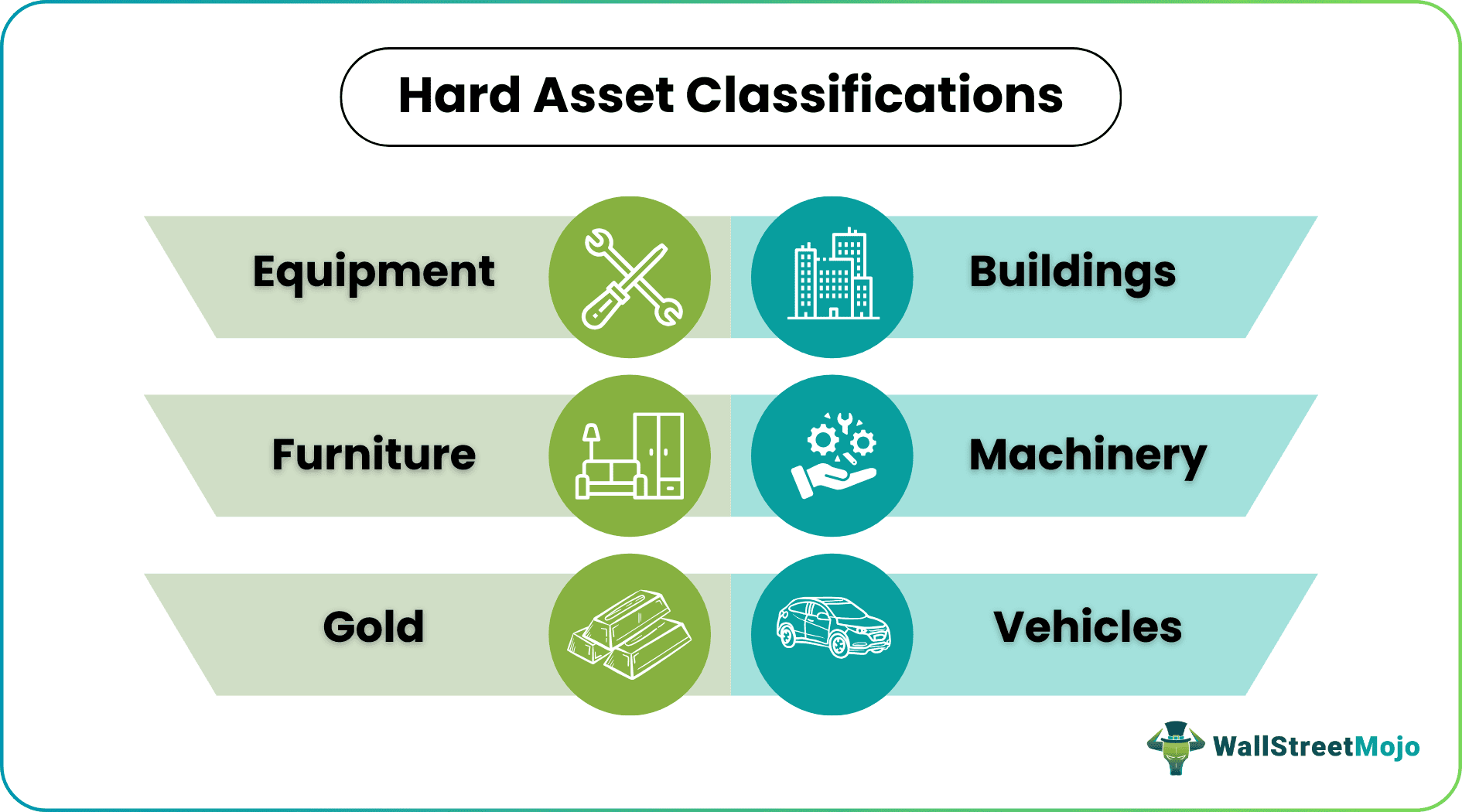 Hard Asset Definition | (Classifications, Examples) | What is Hard Asset?