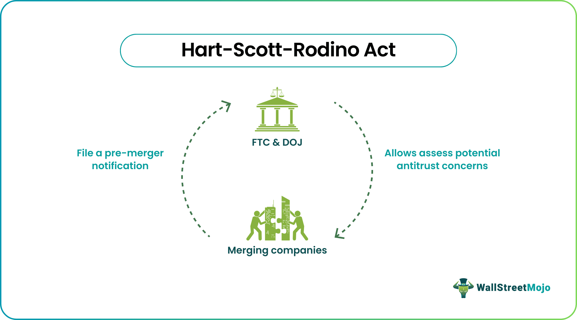 Hart-Scott-Rodino Act - What Is It, Common Violations, Penalties
