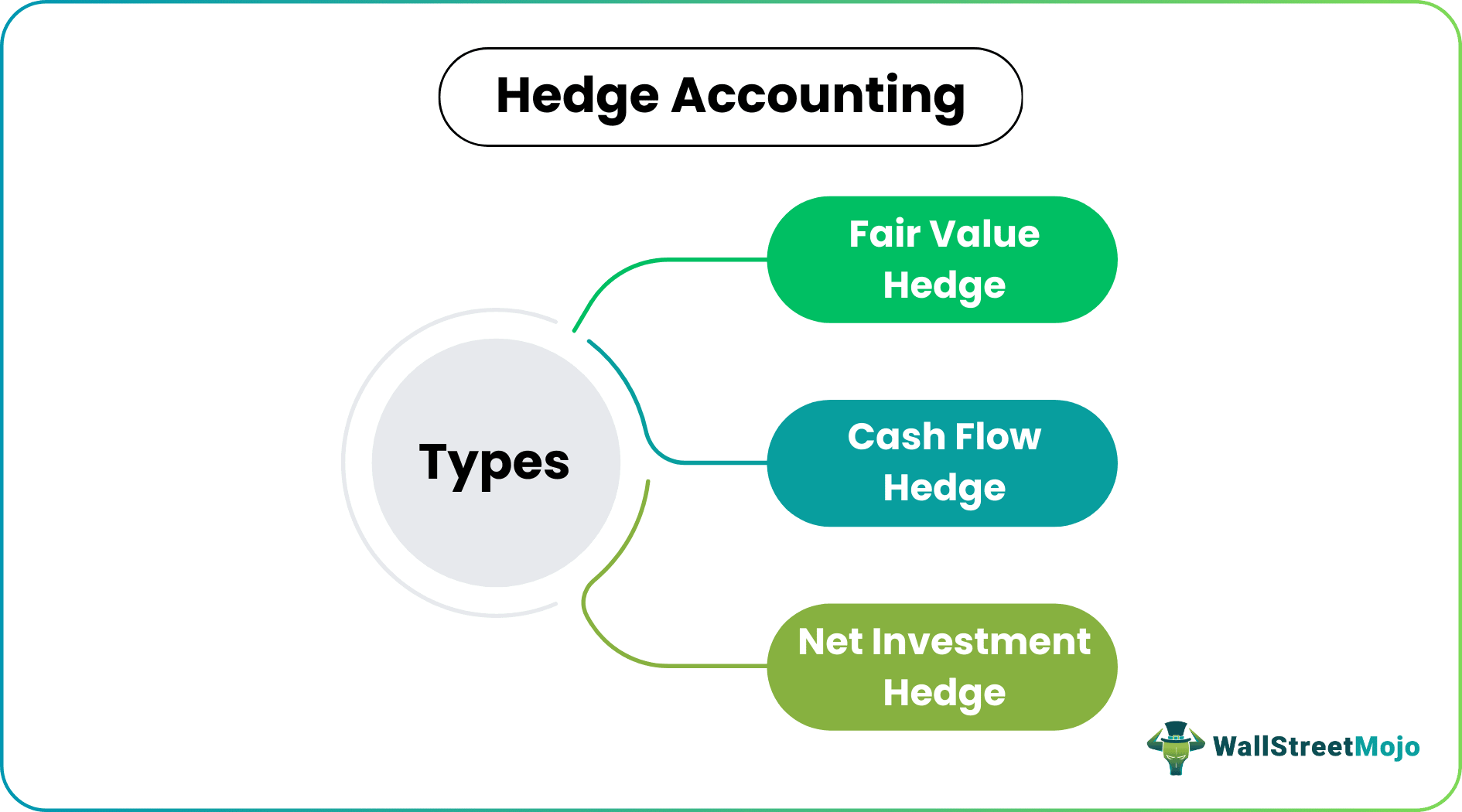 Hedge Accounting - What Is It, IFRS-9, Example, Solutions