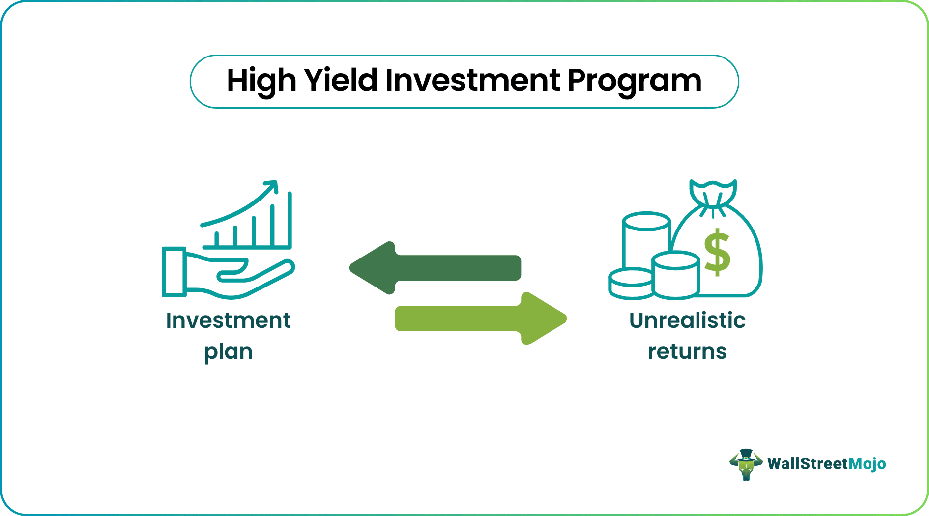 High Yield Investment Program (HYIP) - What Is It, Examples