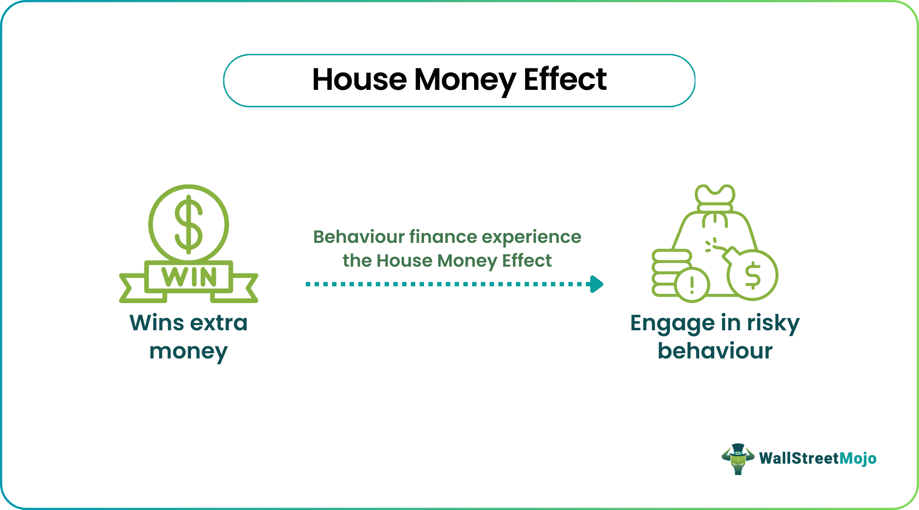House Money Effect - What Is It, Examples, Vs Gambler's Fallacy