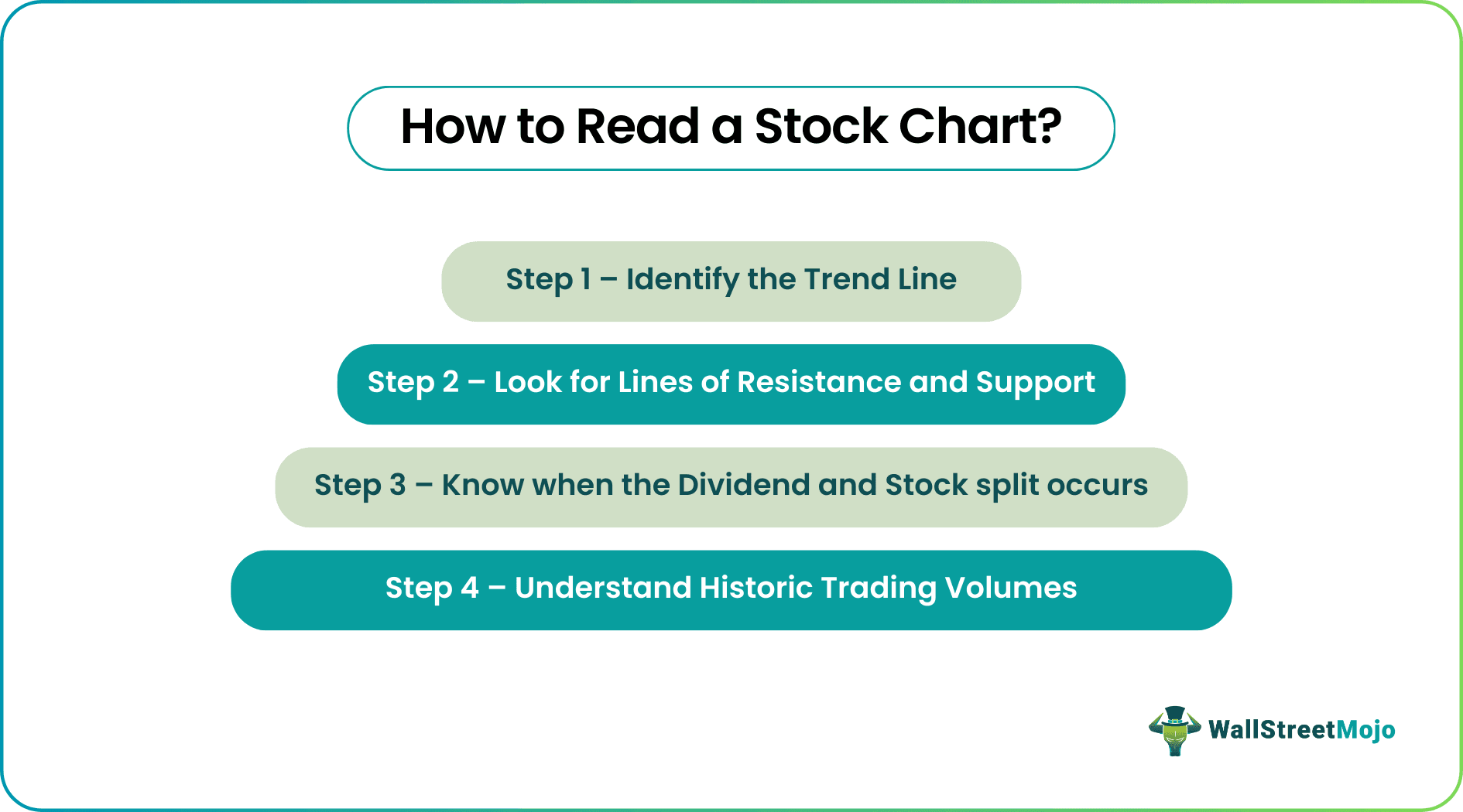 How to Read a Stock Chart? - Step by Step Beginner's Guide