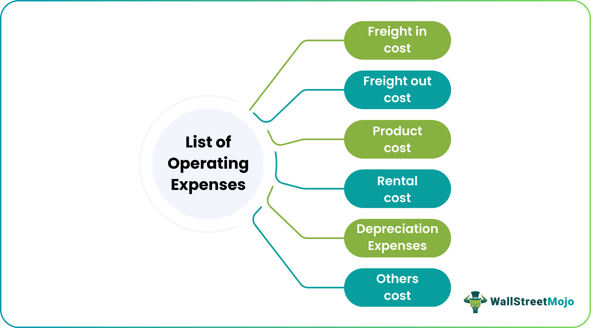 List of Operating Expense | Complete List of Items in Operating Costs