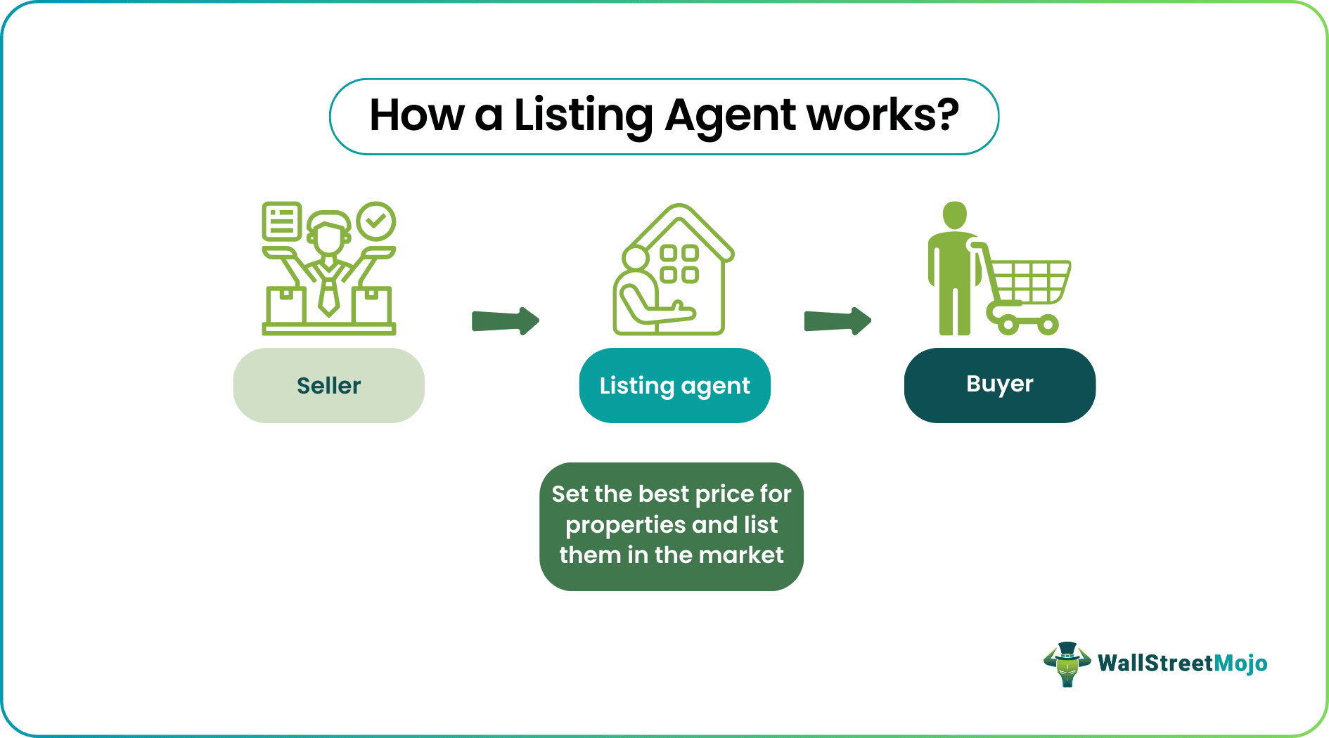 Listing Agent - What Is It, Example, Responsibility, vs Selling Agent