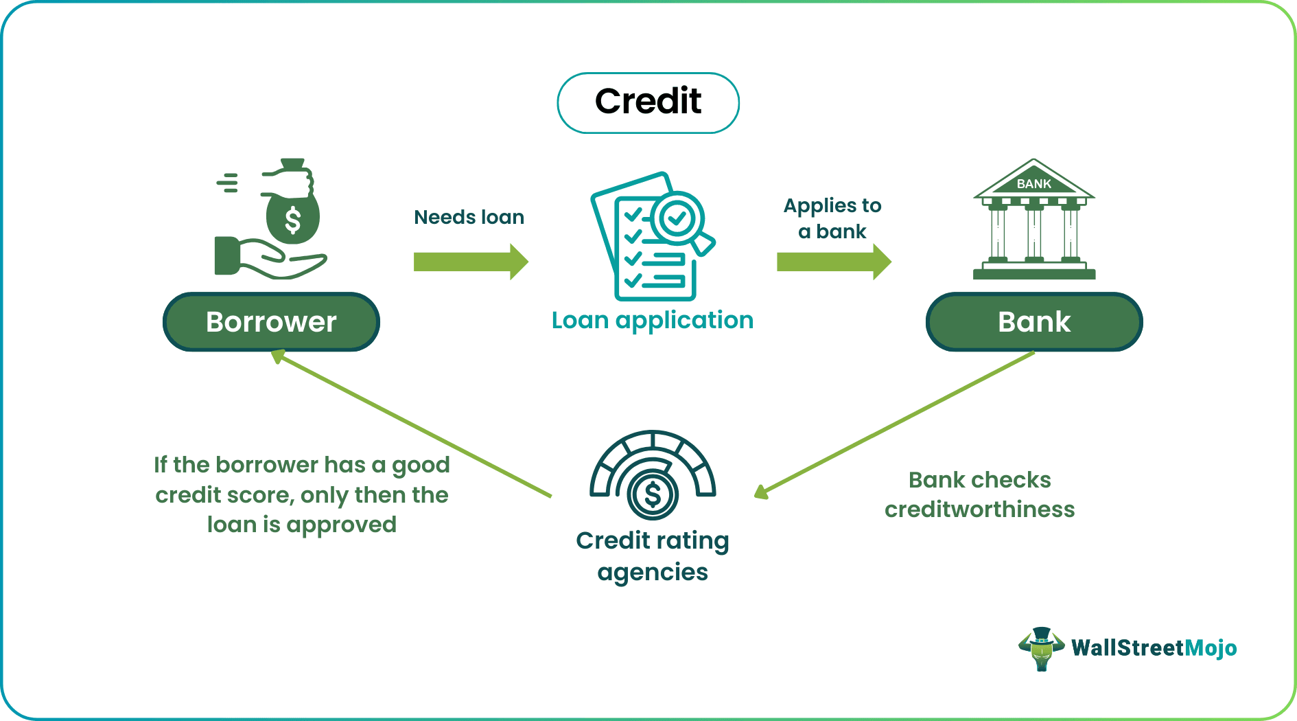 Credit - Meaning, Types, Examples, Why Is It Important?