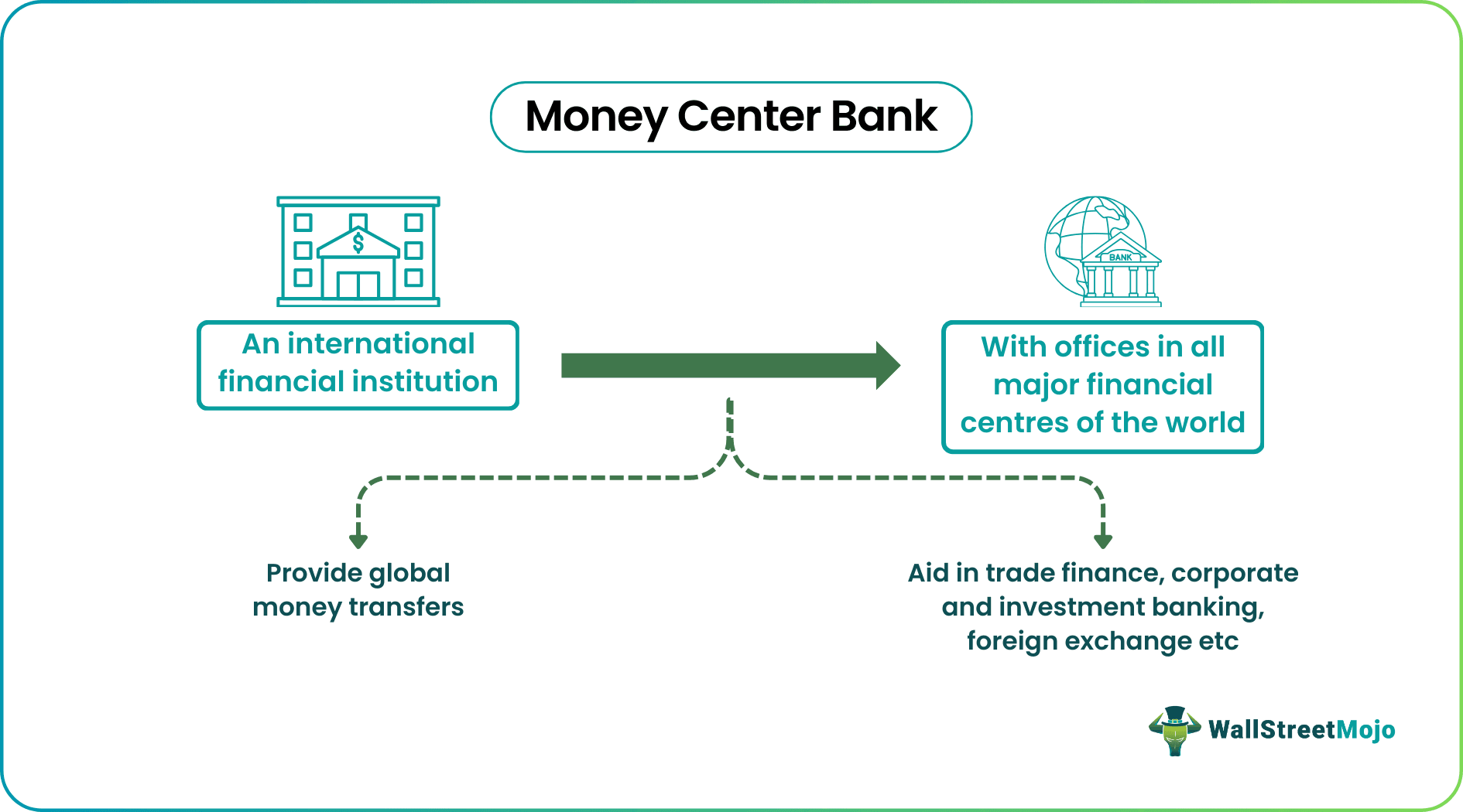 Money Center Bank - What Is It, Examples, Activities, How it Works