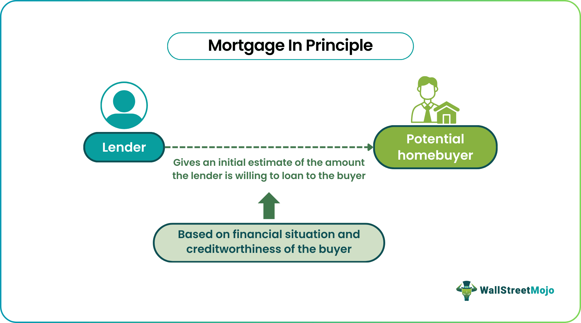 Mortgage In Principle - What Is It, Examples, How To Get?