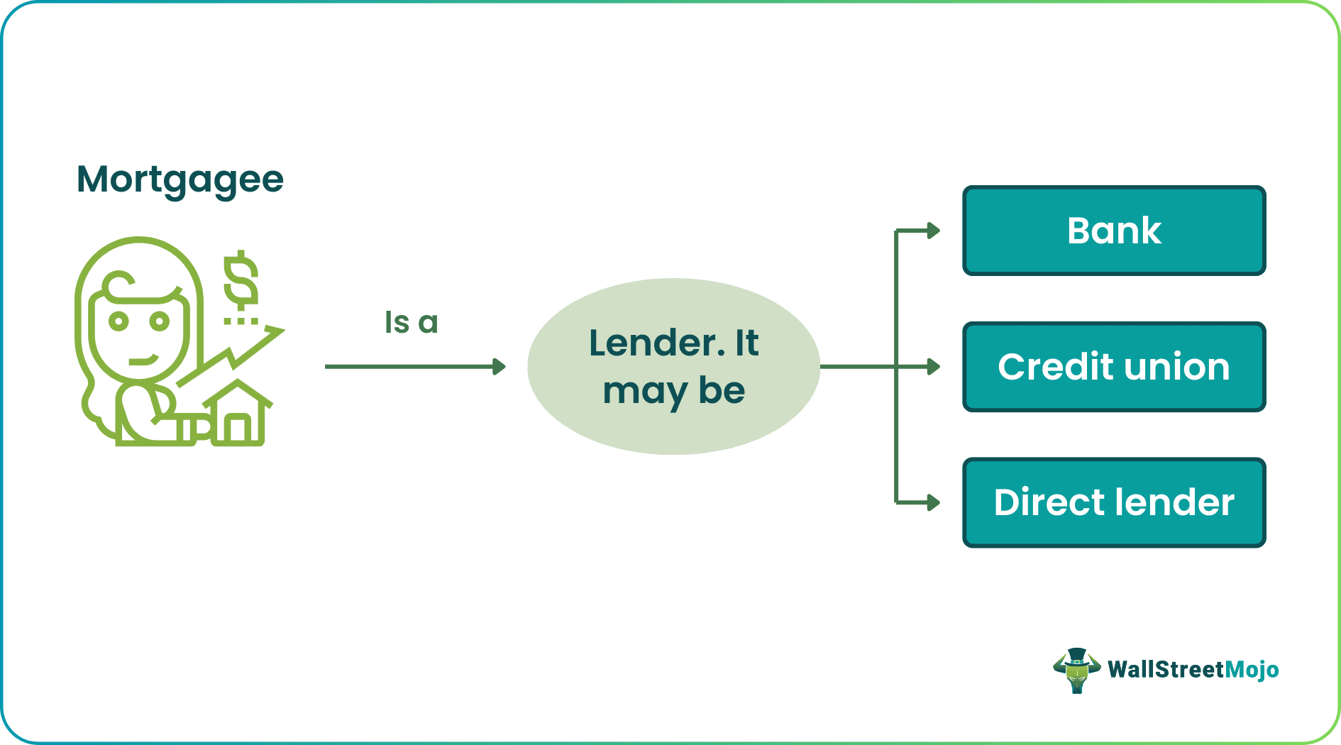 Mortgagee - Meaning, Rights, Liabilities, Examples, Vs Loss Payee