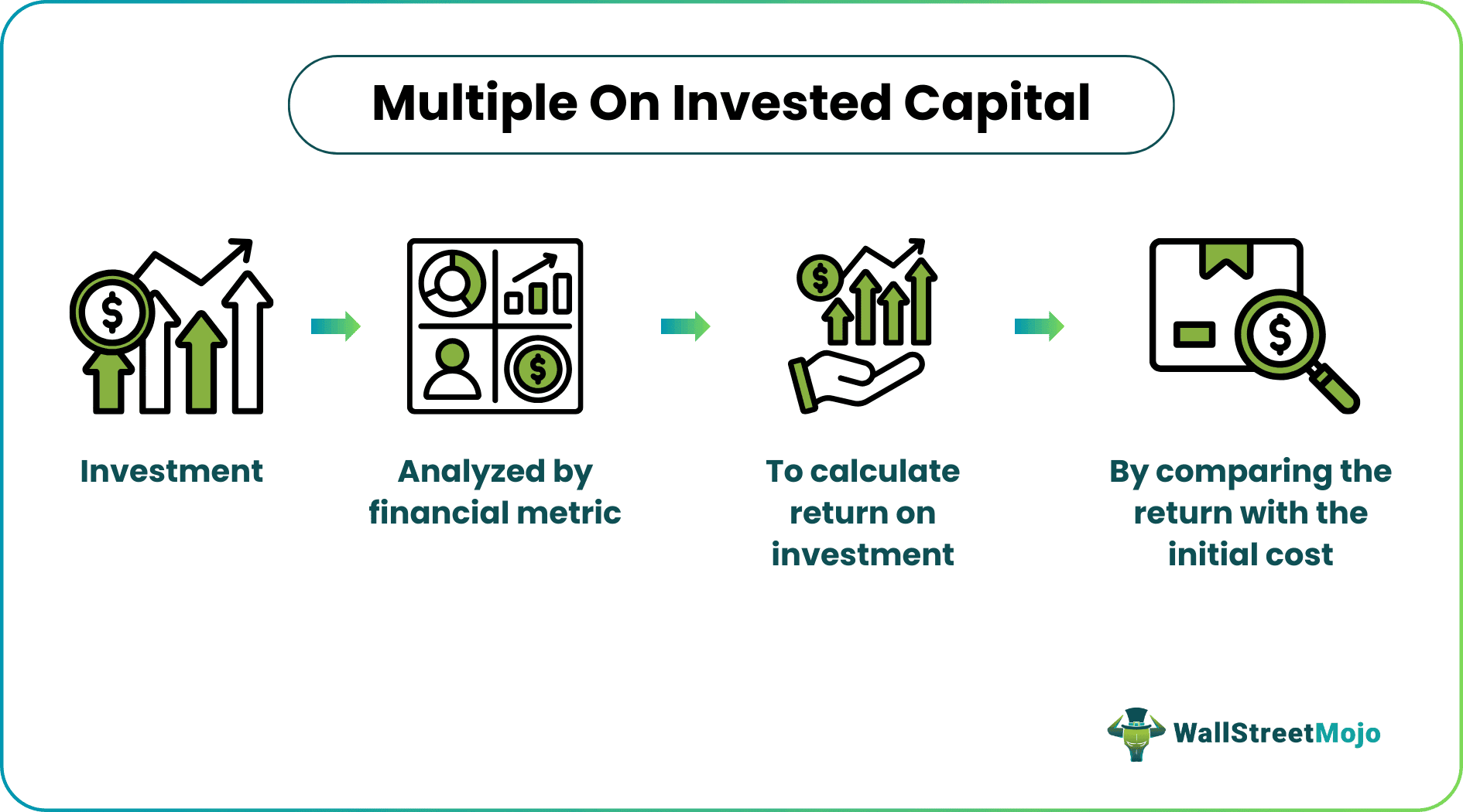 Multiple On Invested Capital (MOIC) - What Is It, Formula, Example