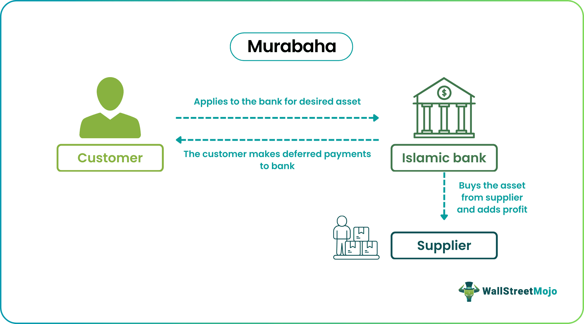 Murabaha Financing - Meaning, Examples, Vs Musawamah/Ijarah