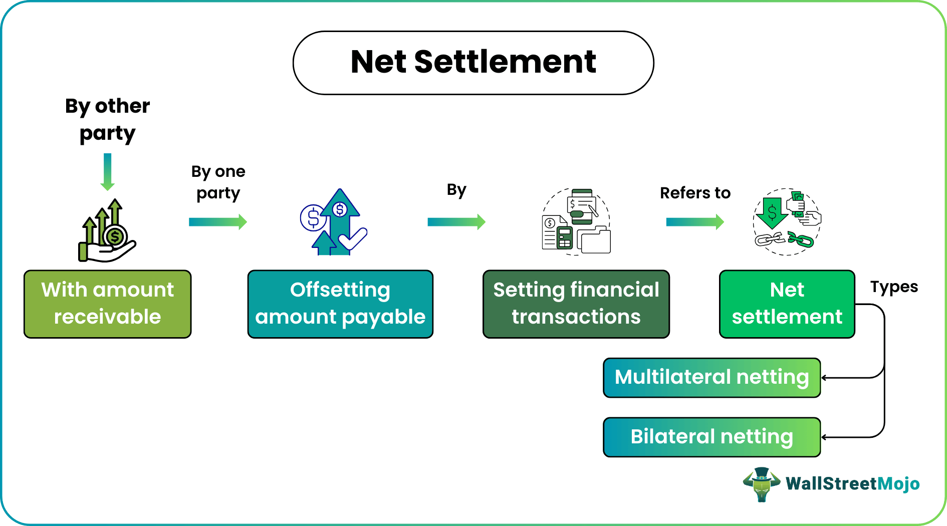 Net Settlement - Meaning, Types, Example, Vs Gross Settlement