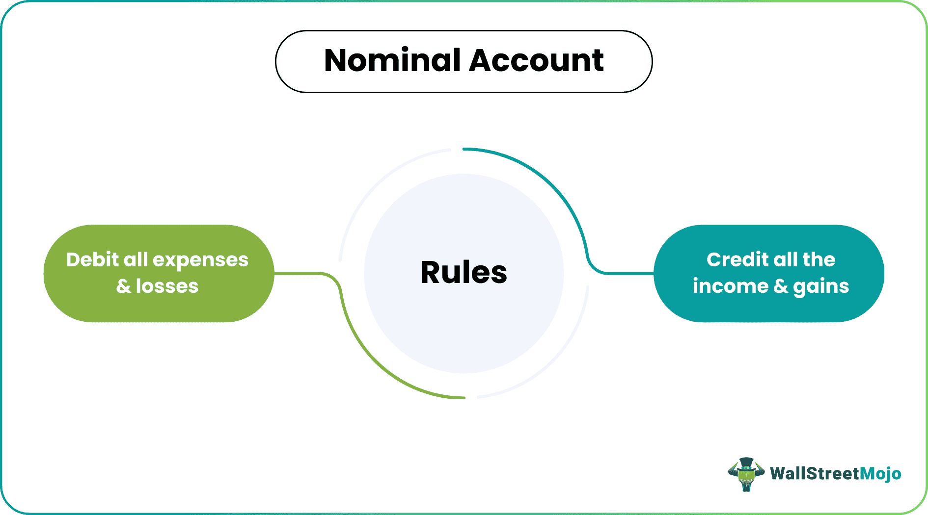 Nominal Account - What Is It, Example, Vs Real Account