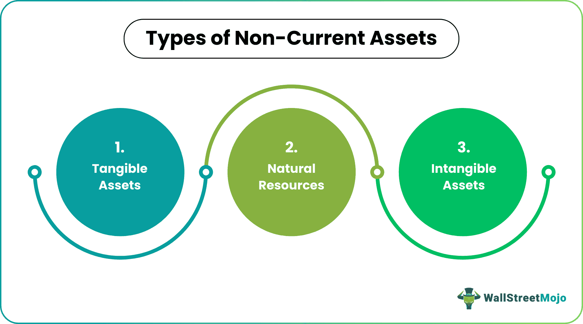 Noncurrent Asset Definition Examples Top 6 Types Current Assets Noncurrent Asset Definition Examples Top 6 Types Current Assets