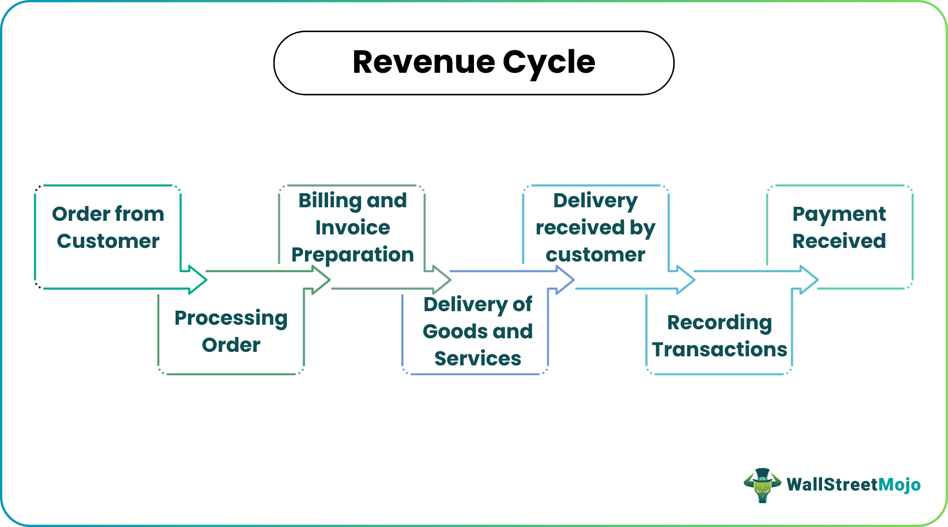Revenue Cycle - Definition, Process, Examples, Importance